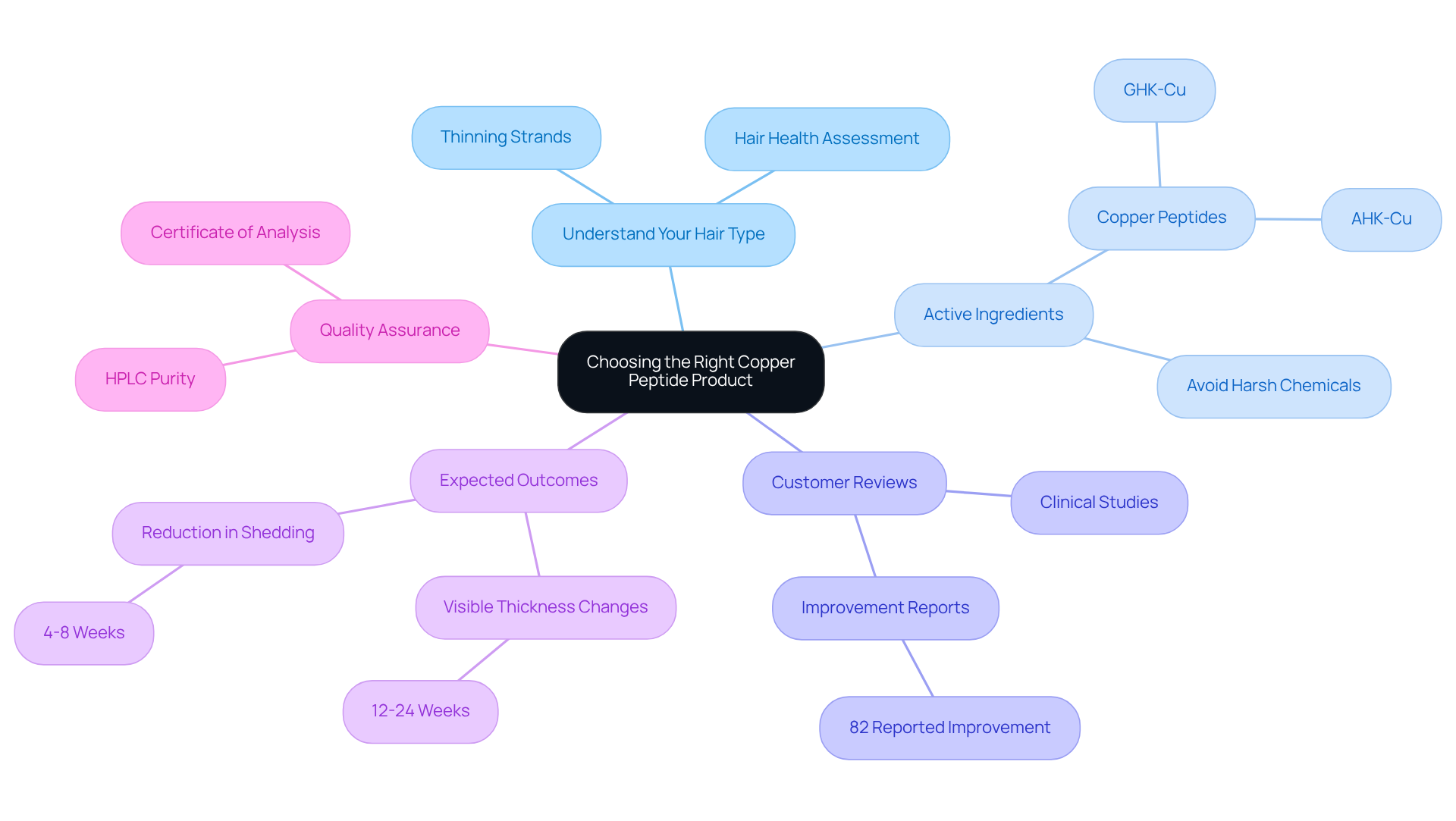 This mindmap helps you navigate the important factors to consider when choosing a copper peptide product. Start at the center with the main topic, then explore each branch to find detailed insights on hair type, ingredients, reviews, and more. Each branch represents a key area to focus on for making an informed decision.