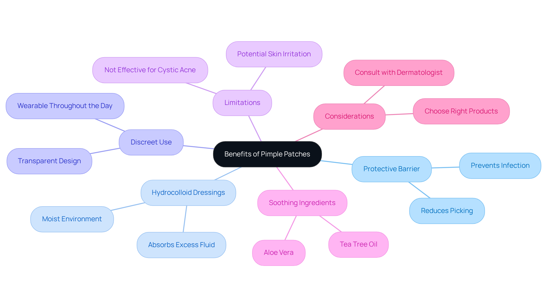 The central node represents the overall topic, while the branches show the main benefits and considerations. Each sub-point provides additional details, helping you understand how pimple patches can be beneficial and what to keep in mind when using them.