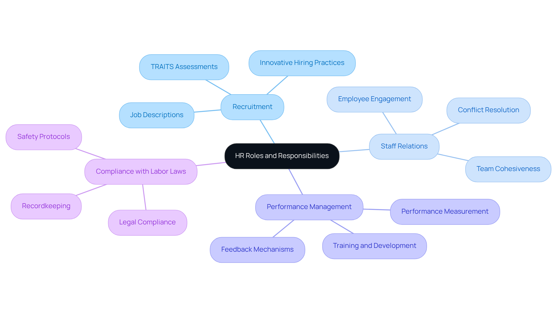 This mindmap starts with the central theme of HR roles, branching out to show key functions and their specific responsibilities. Each branch represents a major area of HR work, with further details on how they contribute to effective management. This mindmap starts with the central theme of HR roles, branching out to show key functions and their specific responsibilities. Each branch represents a major area of HR work, with further details on how they contribute to effective management.