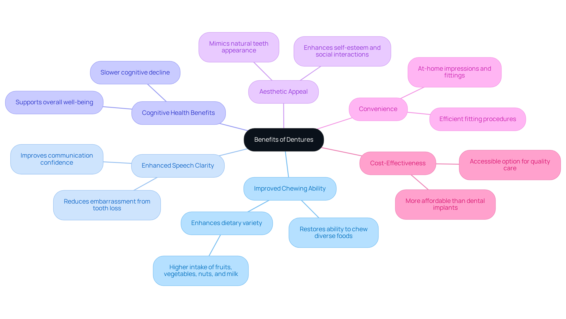 The central node represents the overall theme, while the branches show the various benefits of dentures. Each branch can be explored to see how it contributes to improving the quality of life for professionals.
