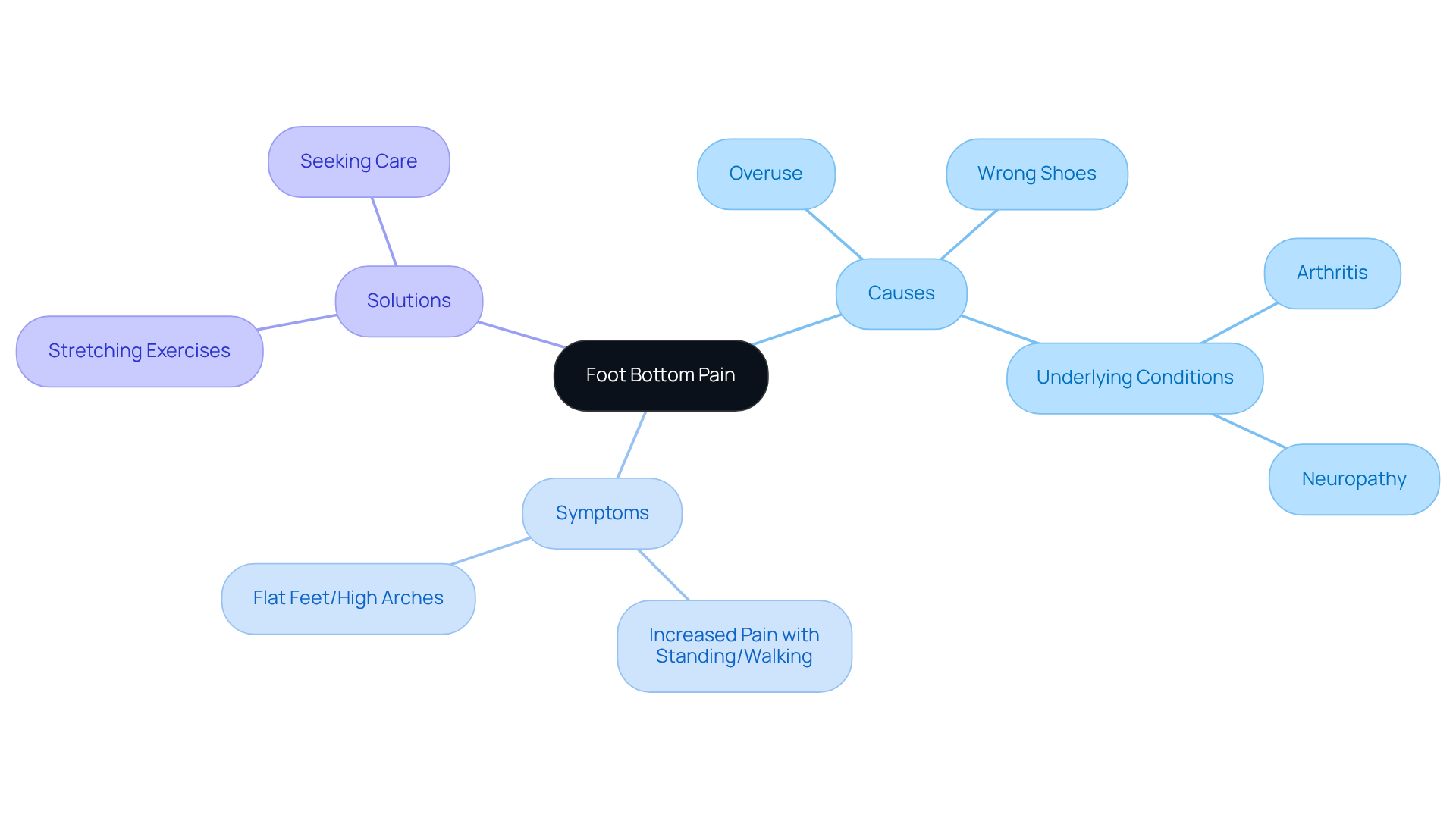This mindmap starts with the main issue of foot bottom pain at the center. Each branch represents a factor contributing to the pain or a potential solution. Follow the branches to see how different elements connect and how they can help you understand and manage your discomfort. This mindmap starts with the main issue of foot bottom pain at the center. Each branch represents a factor contributing to the pain or a potential solution. Follow the branches to see how different elements connect and how they can help you understand and manage your discomfort.