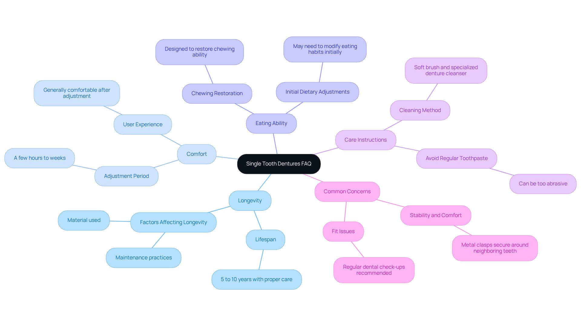 The central node represents the main topic. Each branch shows a common question, with further details provided in sub-branches. This layout helps you see all related concerns at a glance.