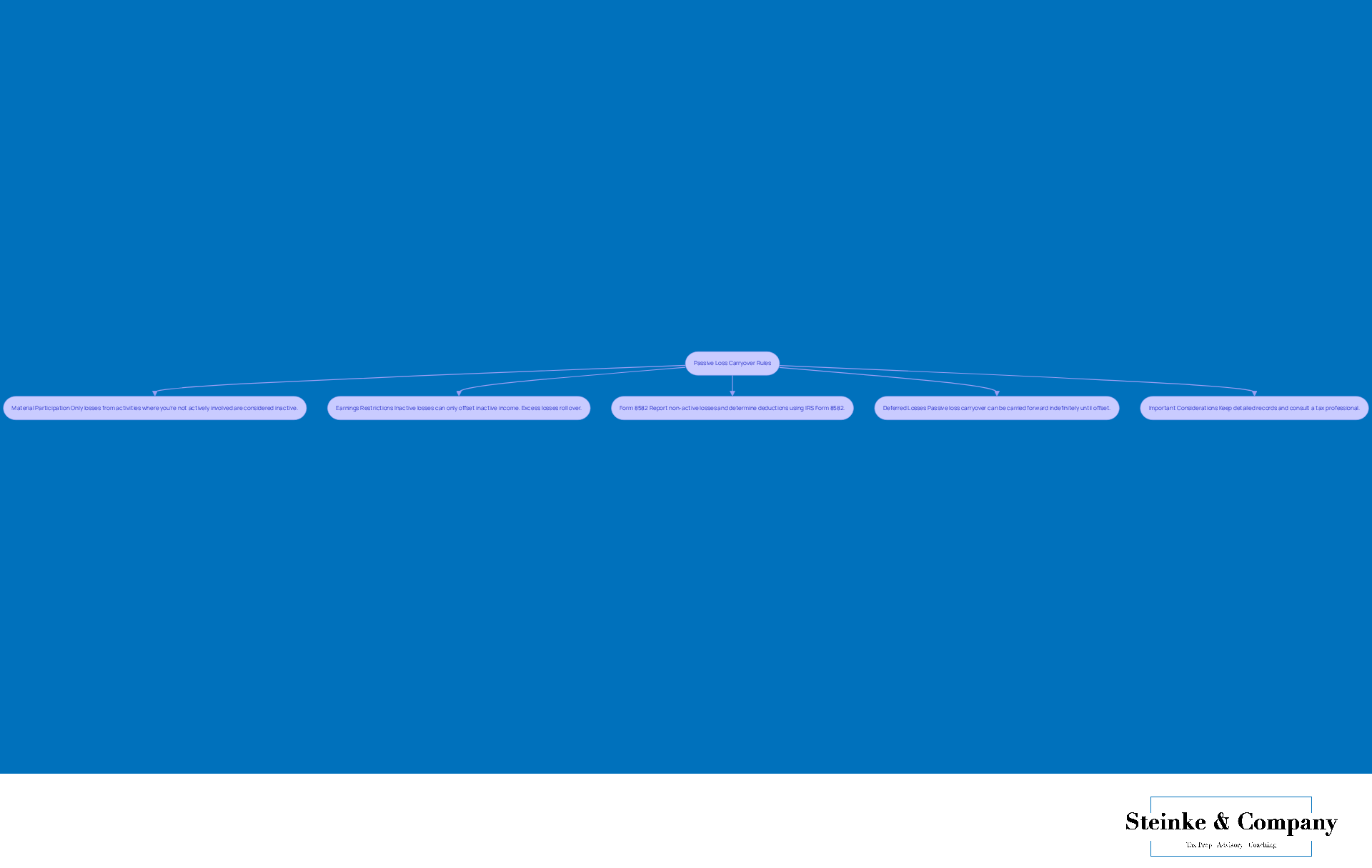 Each box in the flowchart represents a rule or consideration in the passive loss carryover process. Follow the arrows to understand how each aspect relates to the others. Each box in the flowchart represents a rule or consideration in the passive loss carryover process. Follow the arrows to understand how each aspect relates to the others.