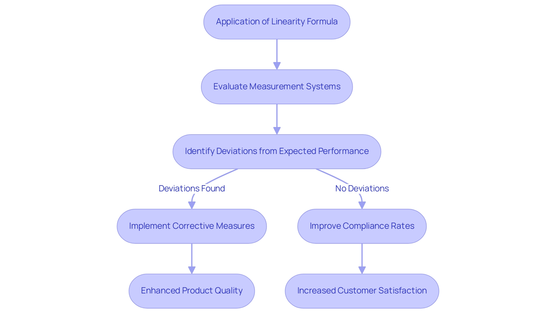 Light blue boxes represent evaluation stages, green boxes indicate actions taken, and dark blue boxes show outcomes related to compliance and quality.