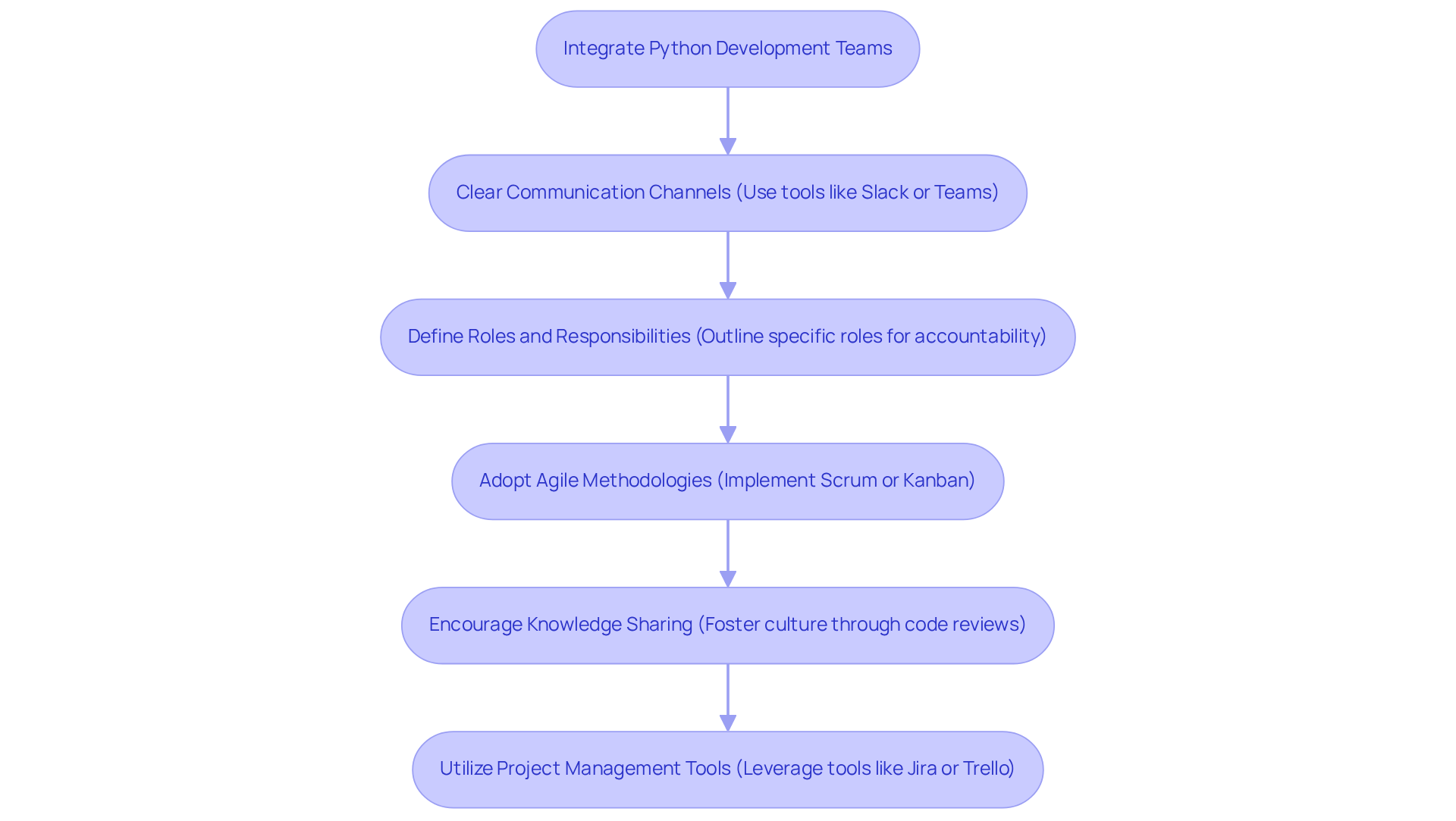 Each box represents a strategy for team integration. Follow the arrows to see how each strategy contributes to the overall goal of successful project execution.