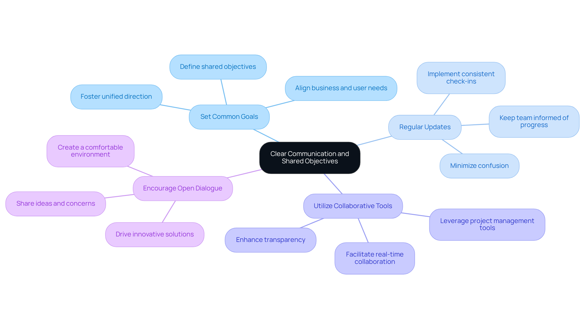 The central node represents the main theme, while the branches show different practices that support effective communication. Each practice can have additional details that explain how it contributes to team success.