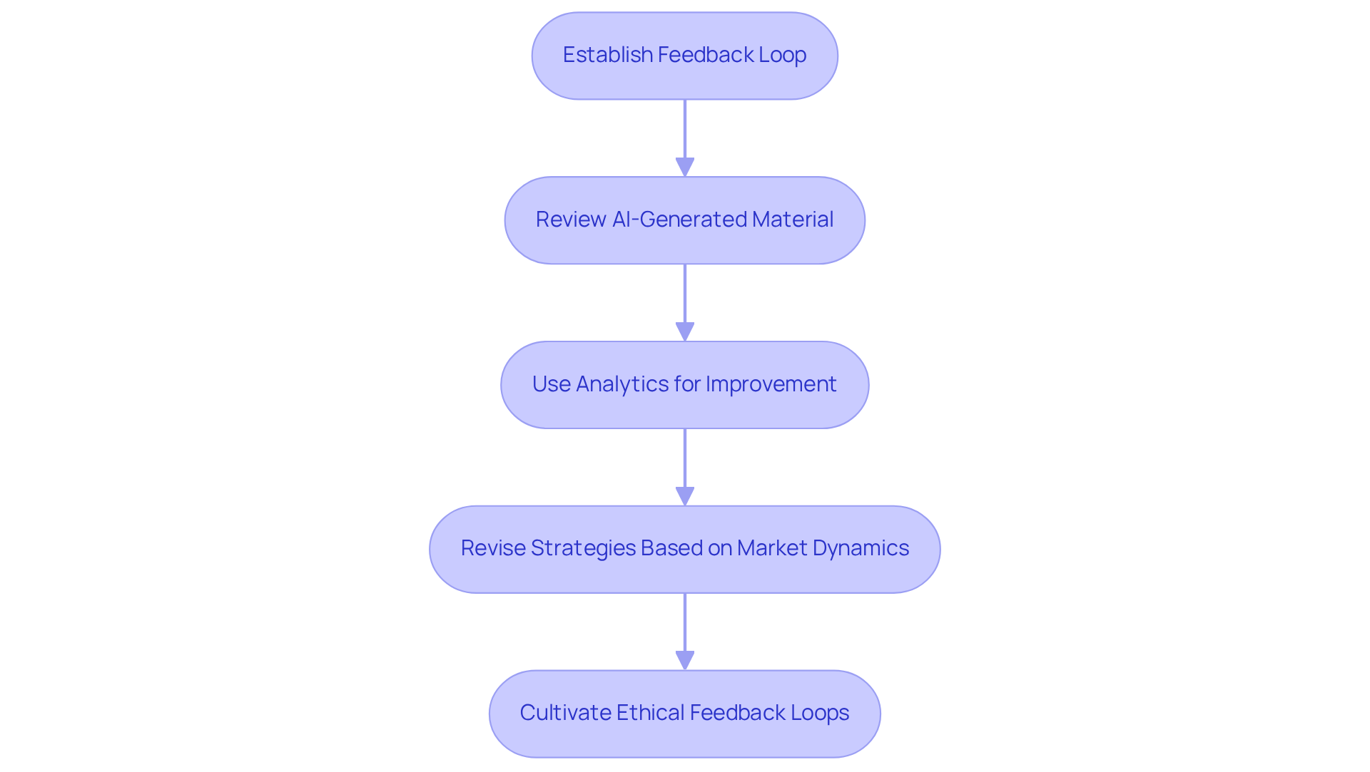 Each box represents a step in the process of improving AI content creation. Follow the arrows to see how each step leads to the next, ensuring a comprehensive approach to enhancing content quality.