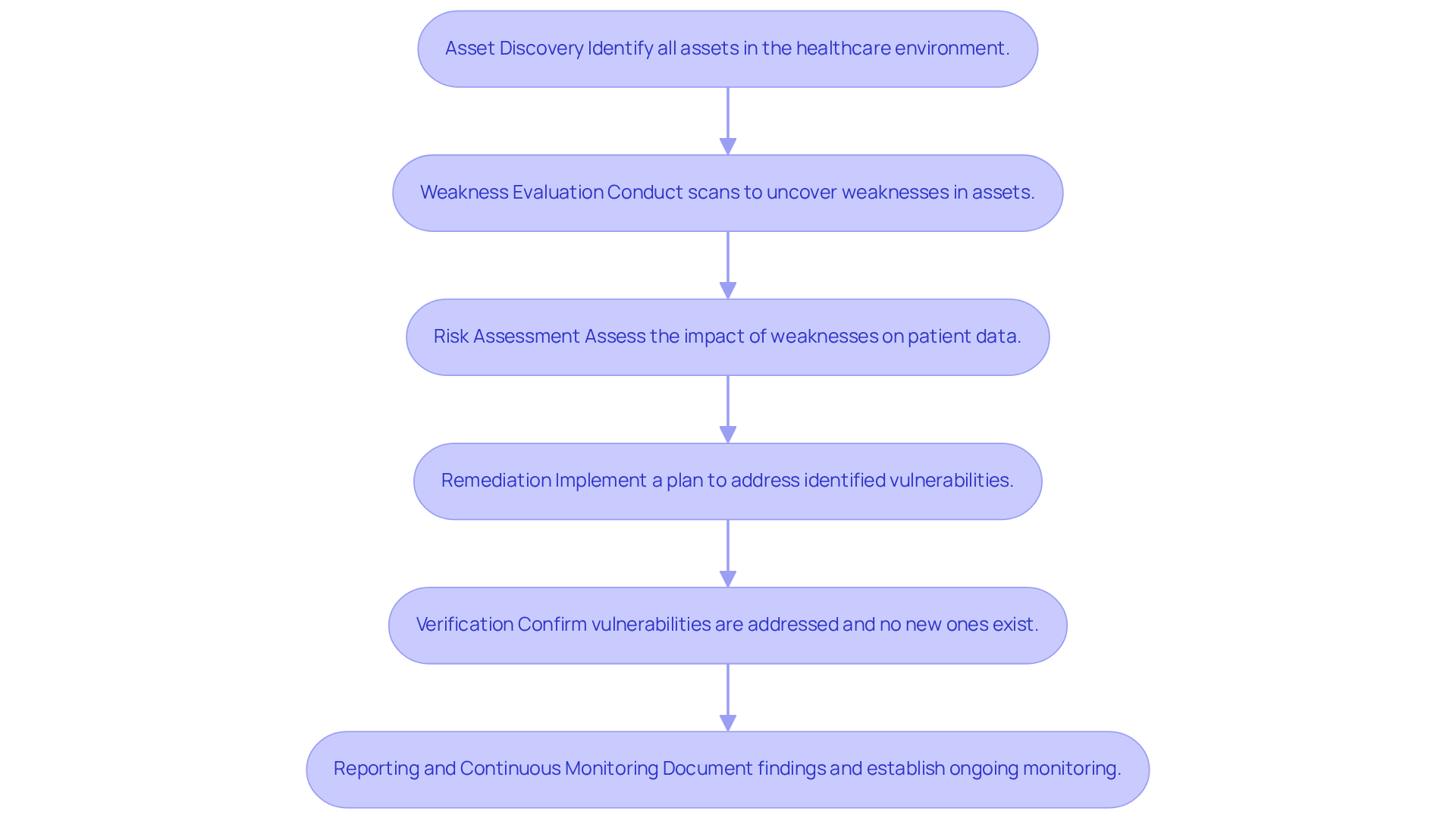 Each box represents a step in the vulnerability management process. Follow the arrows to see how each step leads to the next, ensuring a comprehensive approach to managing vulnerabilities in medical IT. Each box represents a step in the vulnerability management process. Follow the arrows to see how each step leads to the next, ensuring a comprehensive approach to managing vulnerabilities in medical IT.
