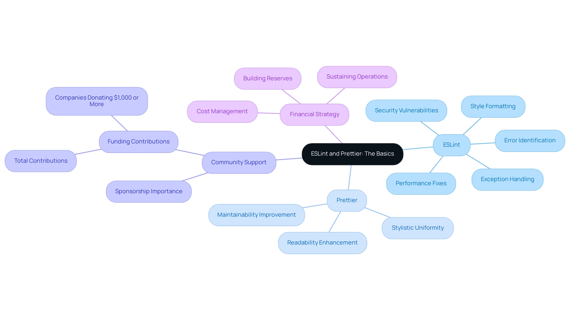 The central node represents the tools, with branches showing their individual functionalities, benefits, and financial support aspects.