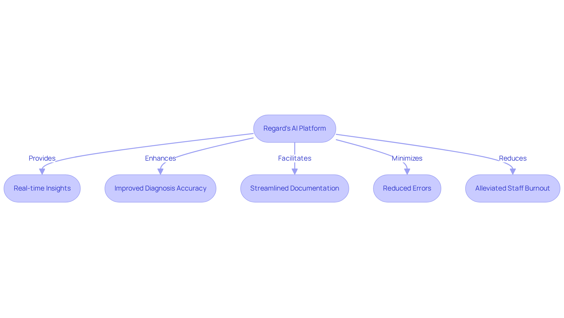 Follow the arrows to see how Regard's AI platform improves clinical decision-making and patient care. Each box represents a key benefit that contributes to a better healthcare experience.