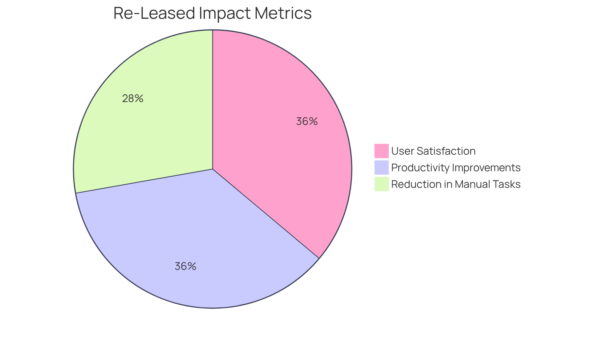 Each slice shows how much users benefit from Re-Leased - the bigger the slice, the more significant the impact on that metric. Each slice shows how much users benefit from Re-Leased - the bigger the slice, the more significant the impact on that metric.