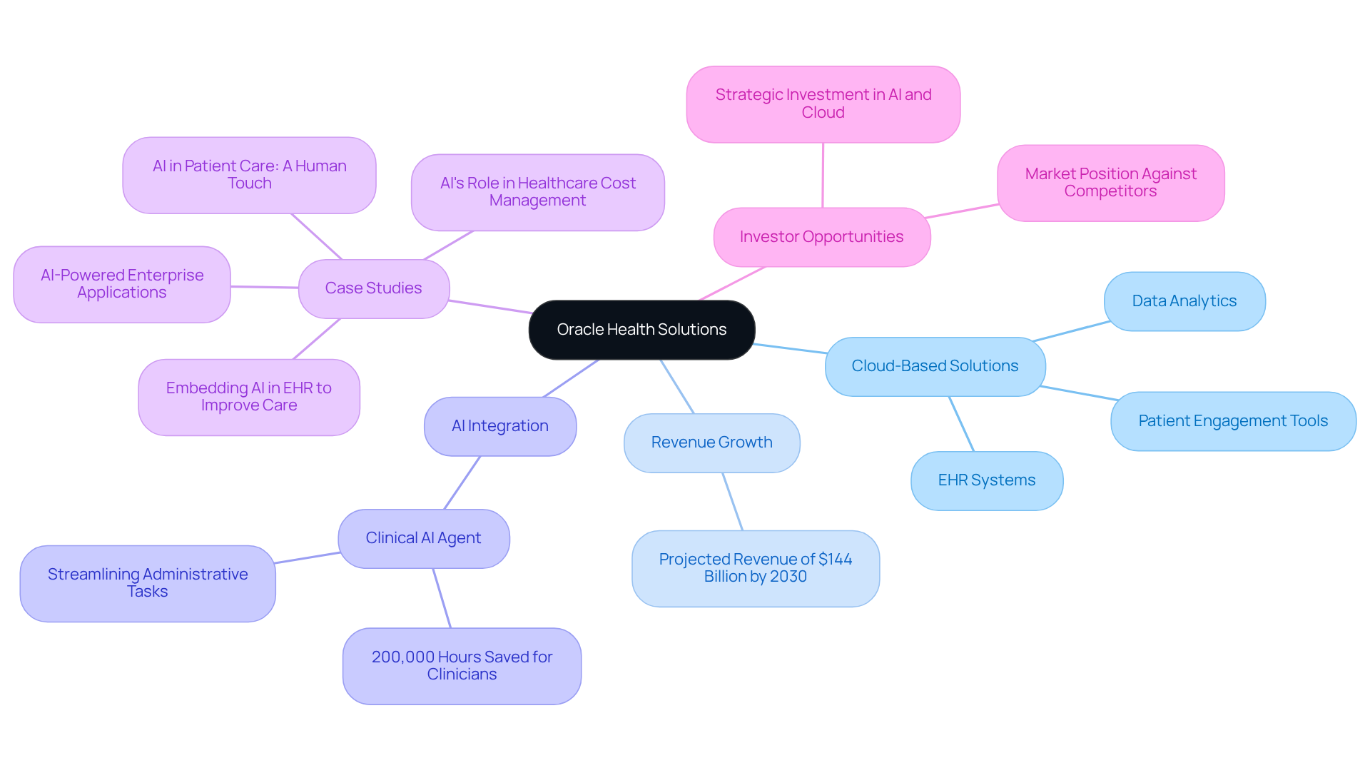 This mindmap starts with Oracle Health at the center, branching out to show how its various solutions and strategies connect. Each branch represents a key area of focus, helping you see how Oracle Health is positioned in the healthcare landscape. This mindmap starts with Oracle Health at the center, branching out to show how its various solutions and strategies connect. Each branch represents a key area of focus, helping you see how Oracle Health is positioned in the healthcare landscape.