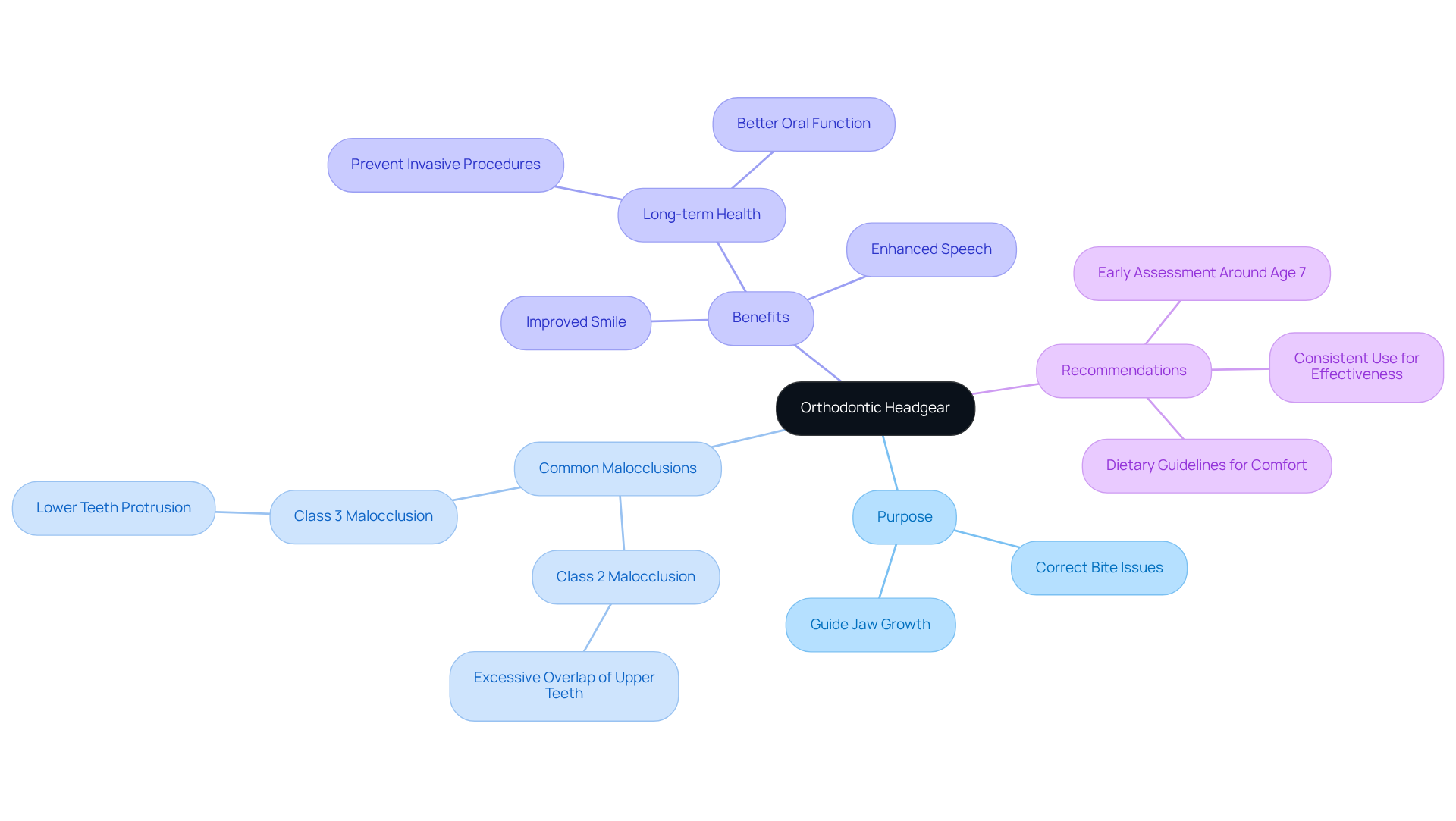 The central node represents orthodontic headgear, while the branches show its purpose, types of bite issues, benefits, and recommendations for early assessment. Follow the branches to see how each aspect connects to the overall theme of improving dental health.