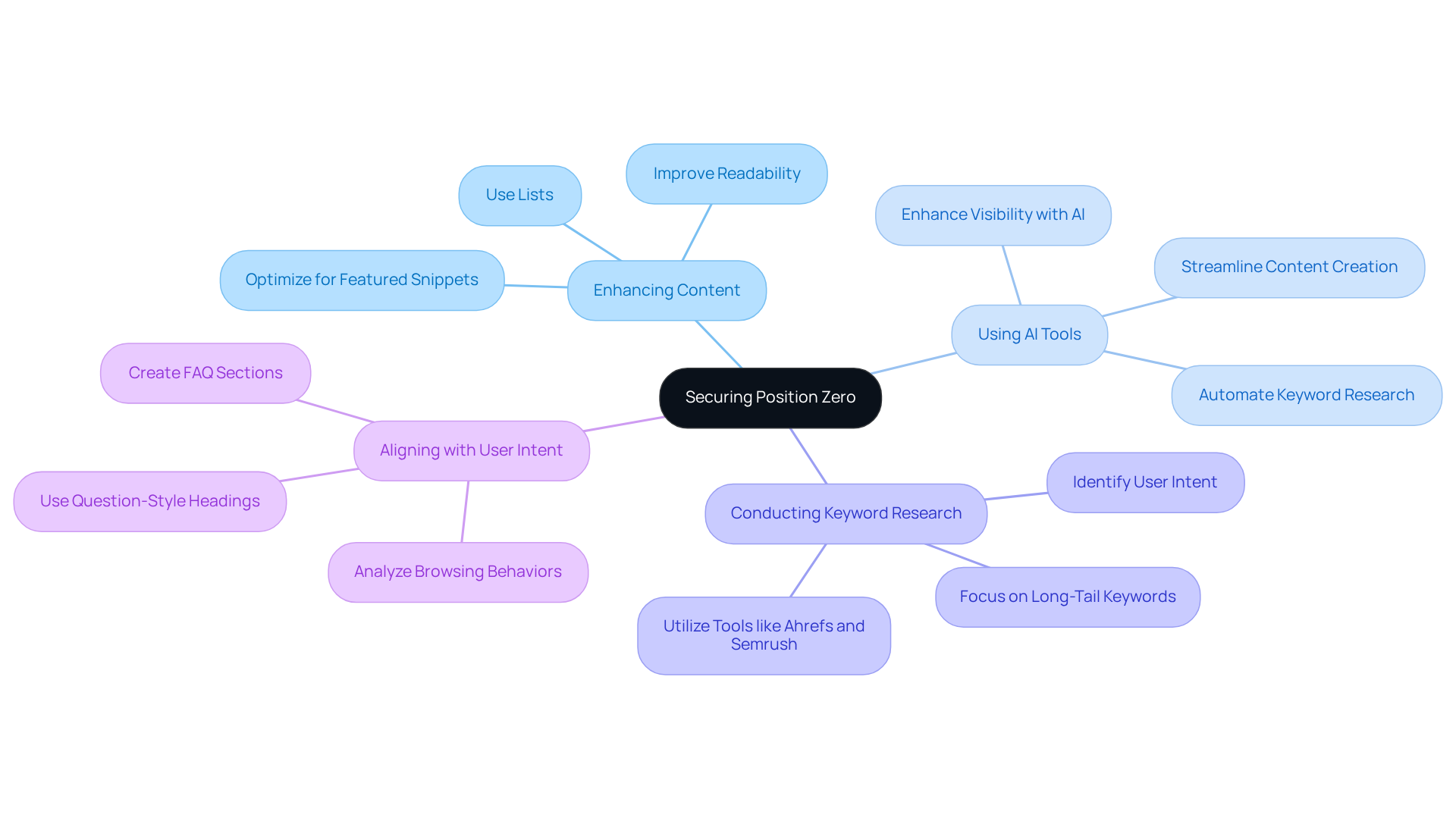 The central node represents the main goal of securing position zero, while the branches show different strategies you can use. Each sub-branch provides specific actions to take under each strategy, helping you visualize how to enhance your online presence.