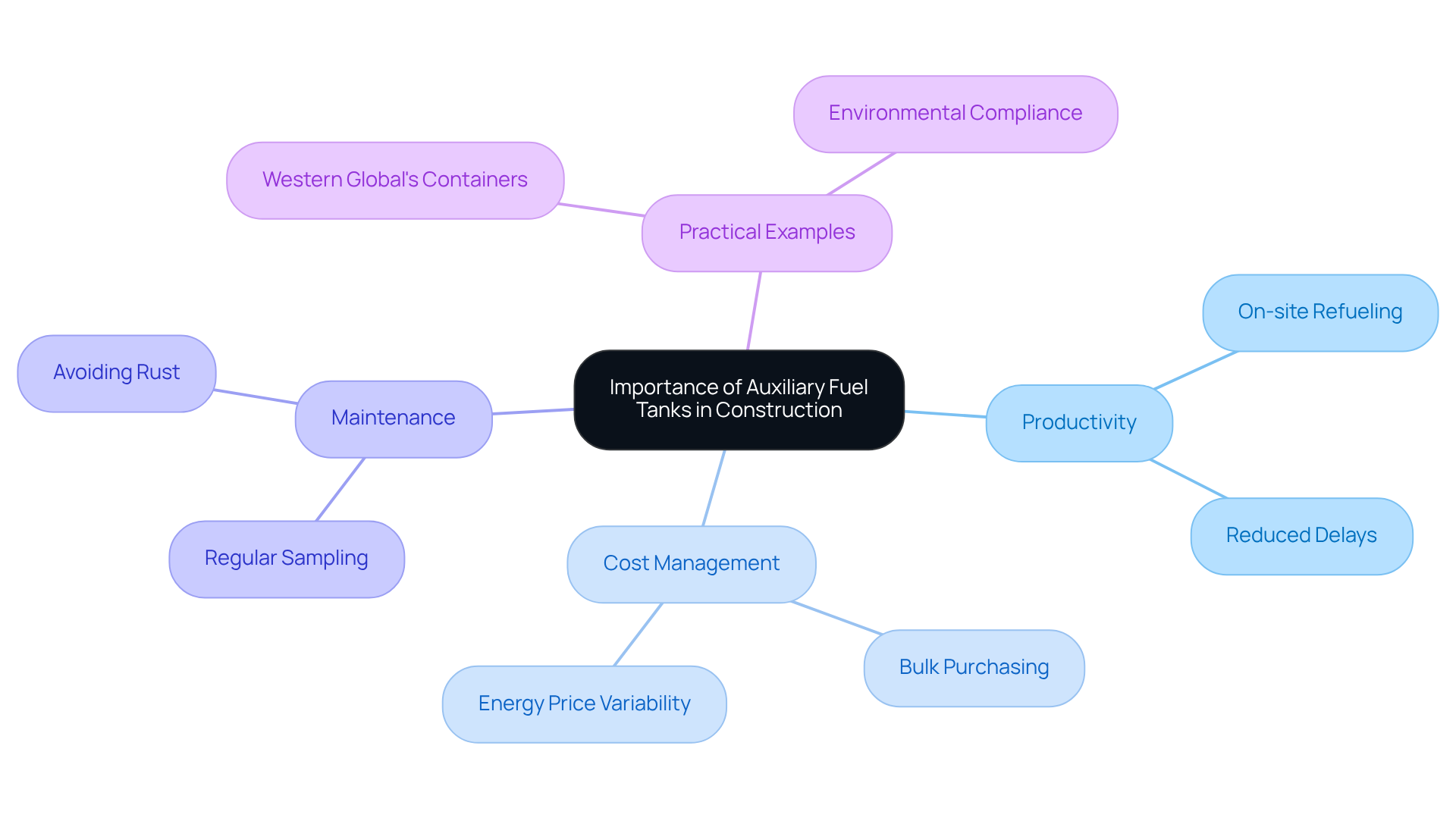 This mindmap illustrates how auxiliary fuel tanks benefit construction projects. Each branch represents a key area of importance, with sub-branches detailing specific aspects. Follow the connections to see how these ideas relate to the overall theme of enhancing construction efficiency.