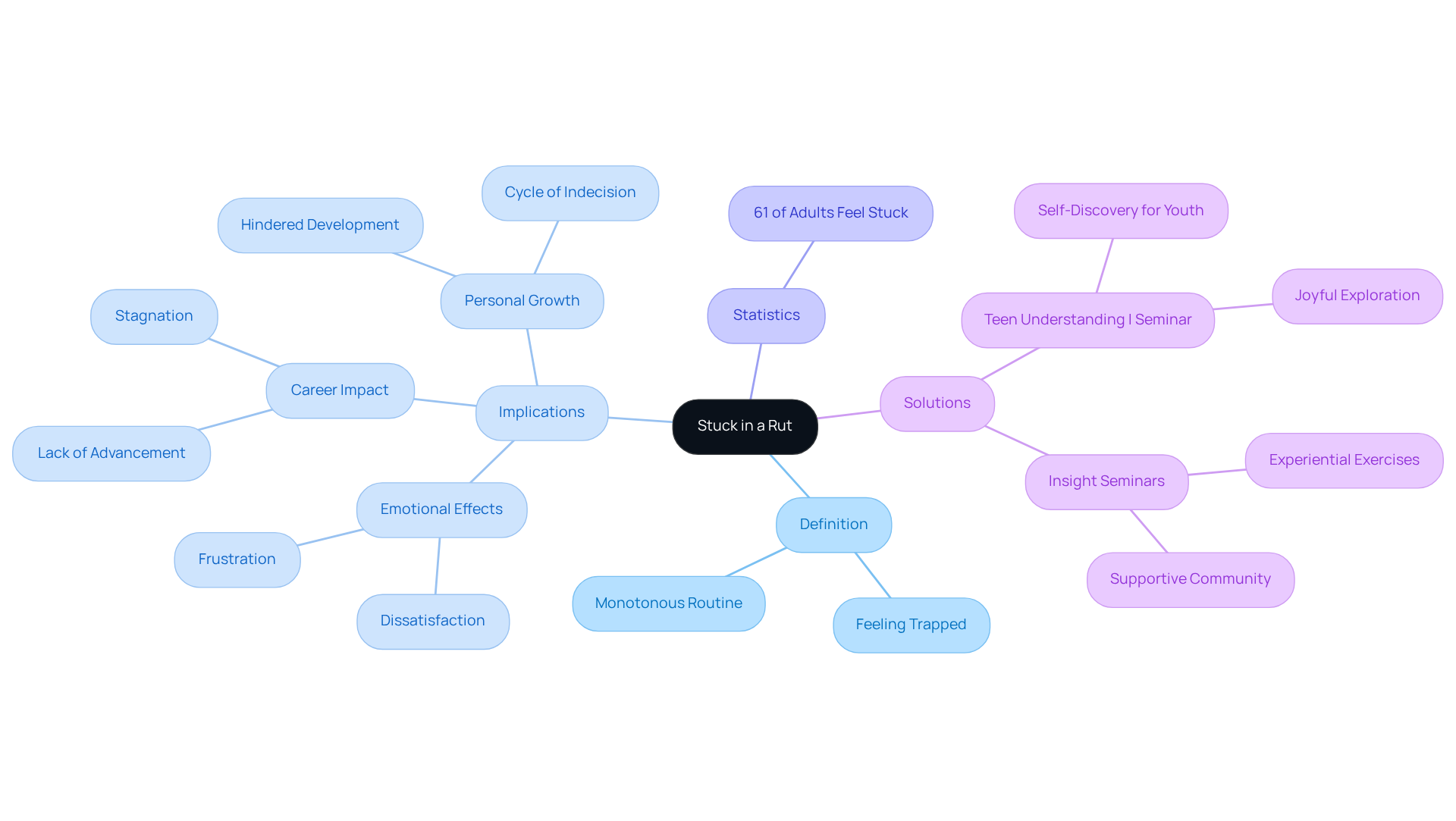 The central idea represents the term, while the branches illustrate its various facets — follow the branches to understand how feeling 'stuck' can affect different parts of our lives and what can be done about it.