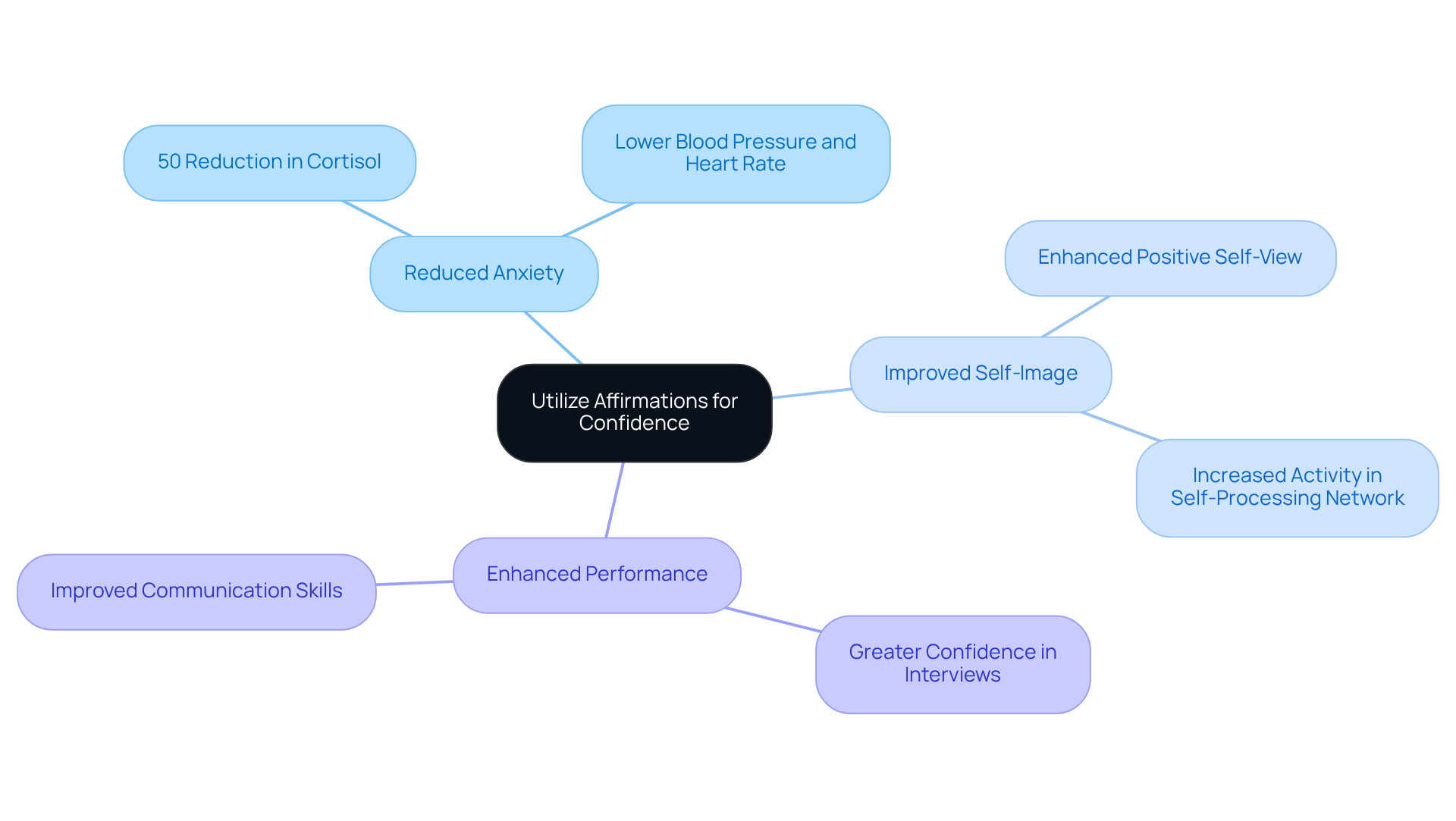 This mindmap starts with the main idea at the center, highlighting how affirmations can positively influence confidence. Each branch represents a different benefit, and the sub-branches provide more details, making it easy to see the connections. This mindmap starts with the main idea at the center, highlighting how affirmations can positively influence confidence. Each branch represents a different benefit, and the sub-branches provide more details, making it easy to see the connections.