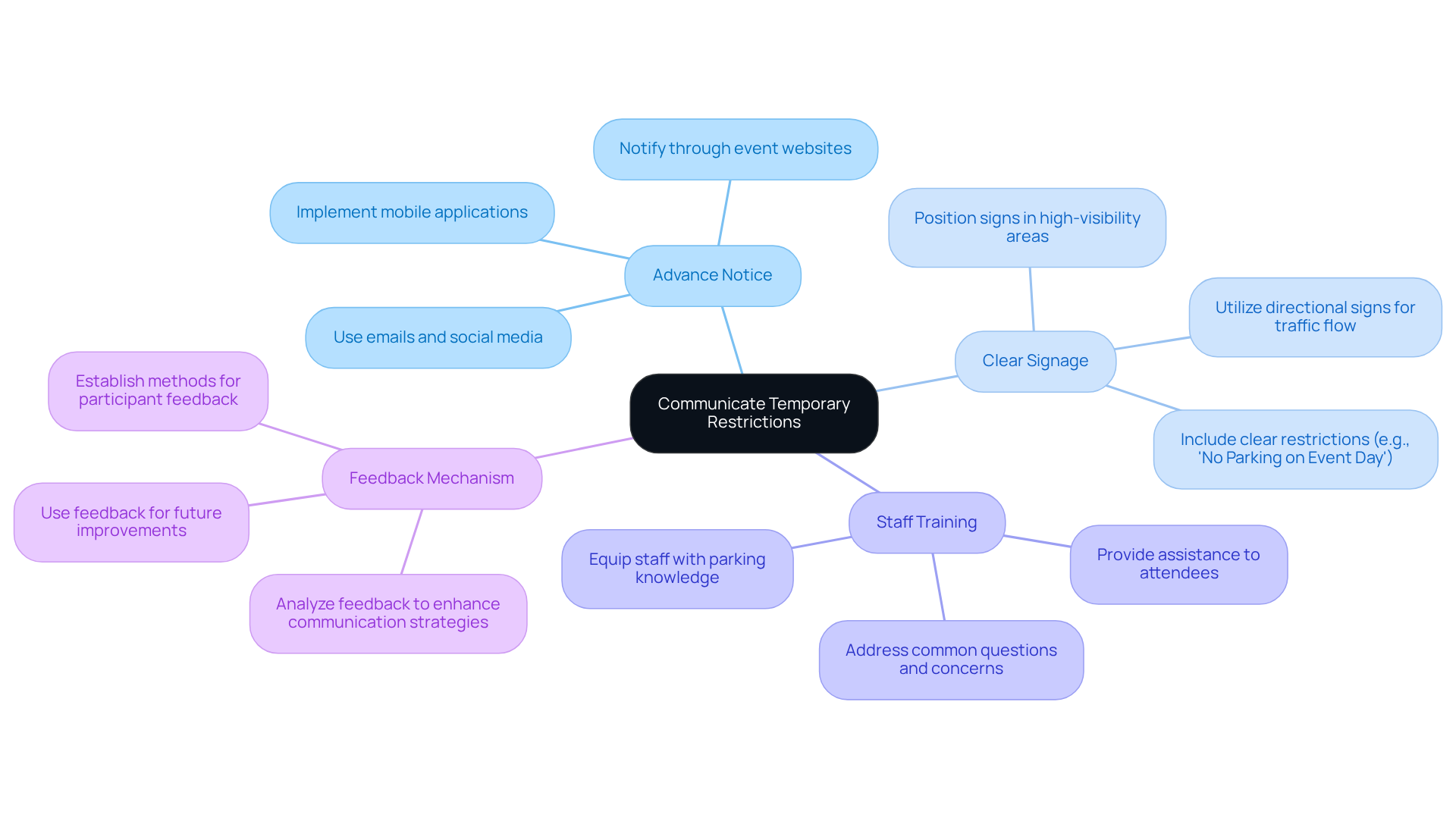 The center represents the main goal of communicating parking restrictions, while the branches show different strategies to achieve this. Each sub-branch provides specific actions or examples to help implement these strategies.