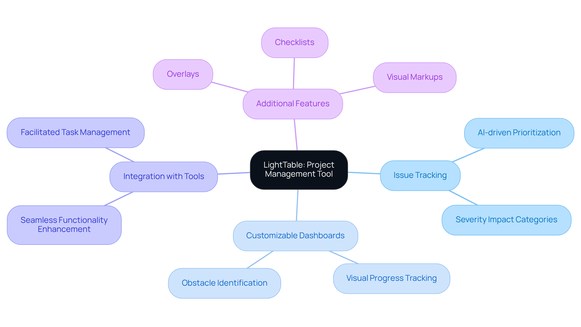 Start at the center with LightTable, then explore each branch to see how its features help construction teams manage projects effectively. Each branch represents a key area of functionality.