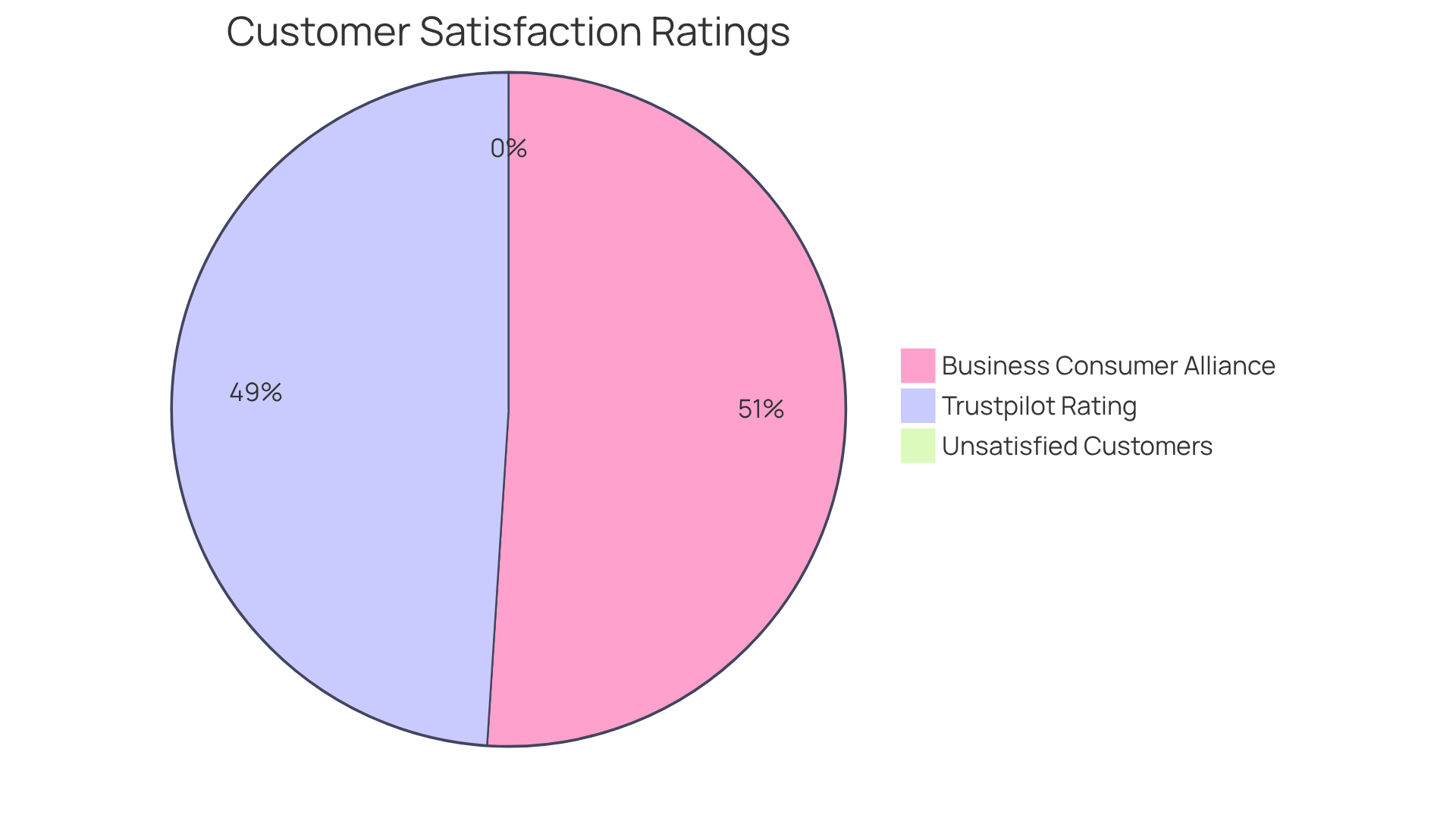 This chart shows how satisfied customers are with Lear Capital. Each slice represents a different rating — the bigger the slice, the more satisfied customers there are. The Trustpilot rating shows 4.8 stars, while the Business Consumer Alliance gives a perfect score of 5 stars. This chart shows how satisfied customers are with Lear Capital. Each slice represents a different rating — the bigger the slice, the more satisfied customers there are. The Trustpilot rating shows 4.8 stars, while the Business Consumer Alliance gives a perfect score of 5 stars.