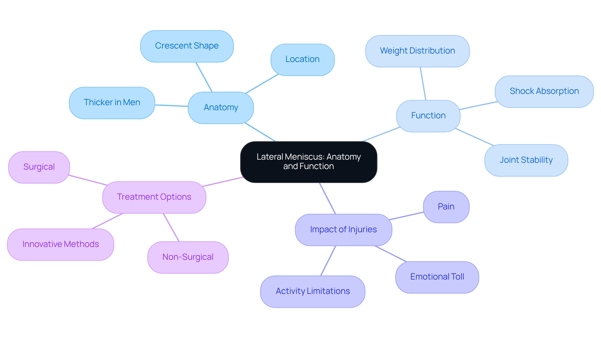 This mindmap illustrates the key aspects of the lateral meniscus, starting from its anatomy and function to the emotional impact of injuries and various treatment options. Each branch represents a different area of focus, helping you see how they connect and contribute to understanding knee health.