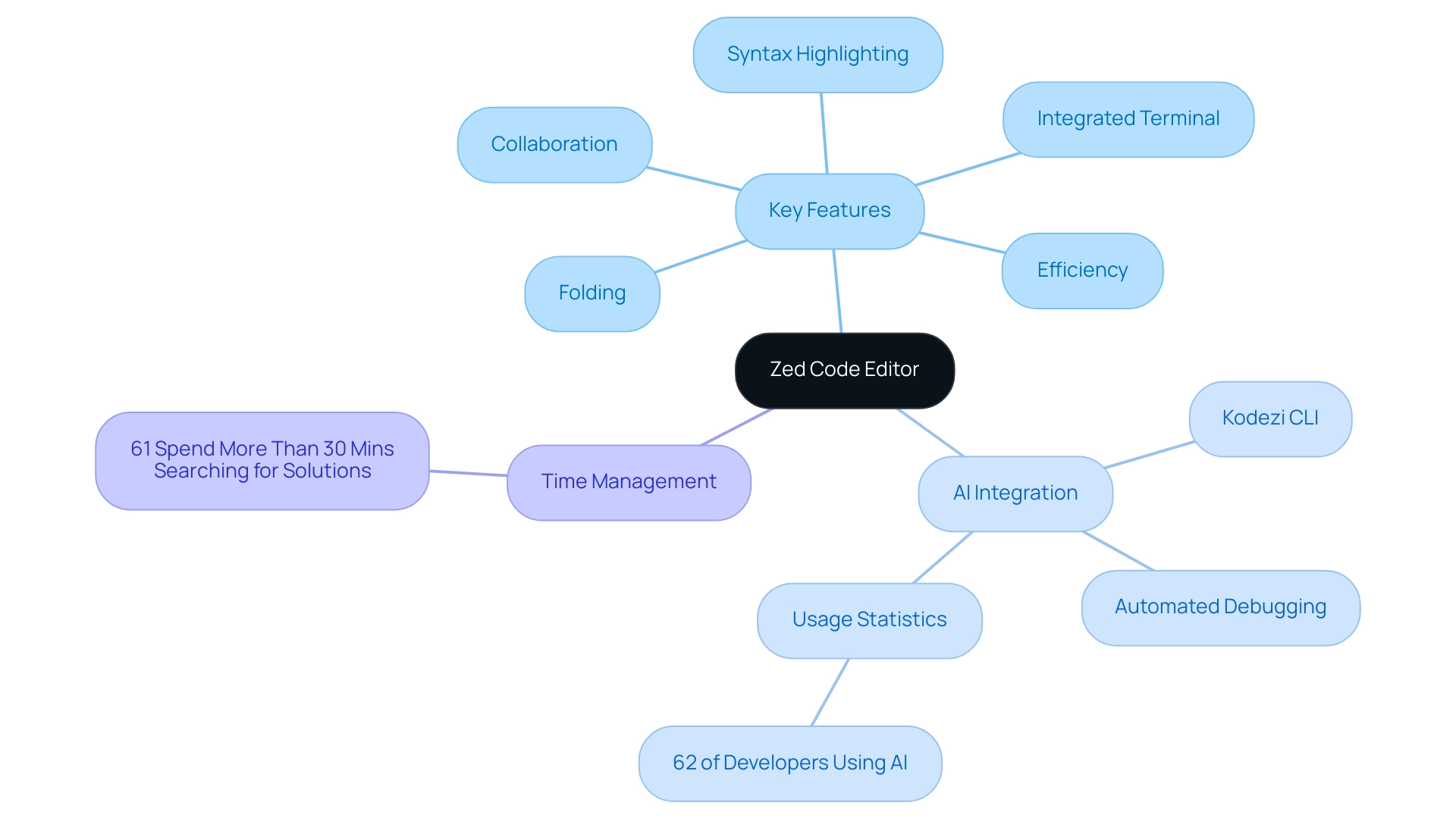 The central node represents Zed, with branches illustrating key features, AI integration, and statistics related to programming efficiency.