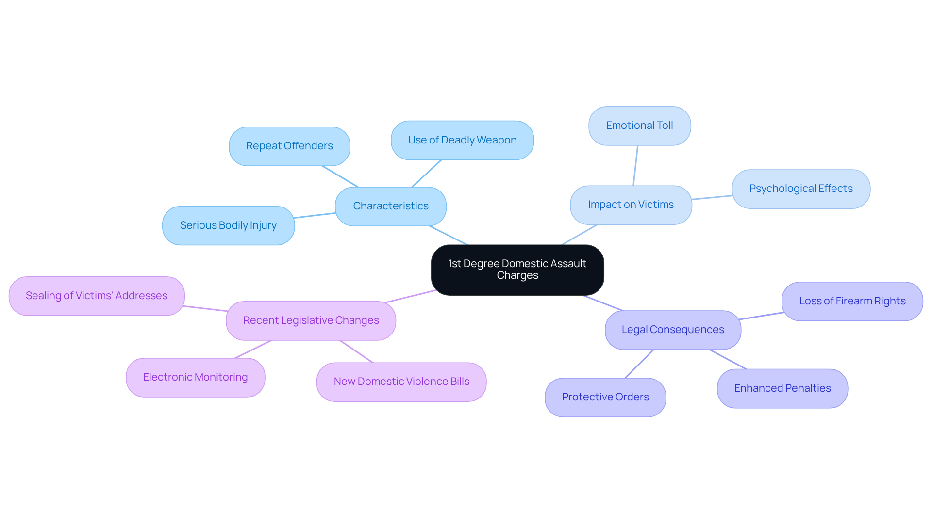 This mindmap starts with the main topic in the center and branches out to show important aspects of 1st degree domestic assault charges. Each branch represents a different area of focus, helping you see how they relate to the overall issue. This mindmap starts with the main topic in the center and branches out to show important aspects of 1st degree domestic assault charges. Each branch represents a different area of focus, helping you see how they relate to the overall issue.