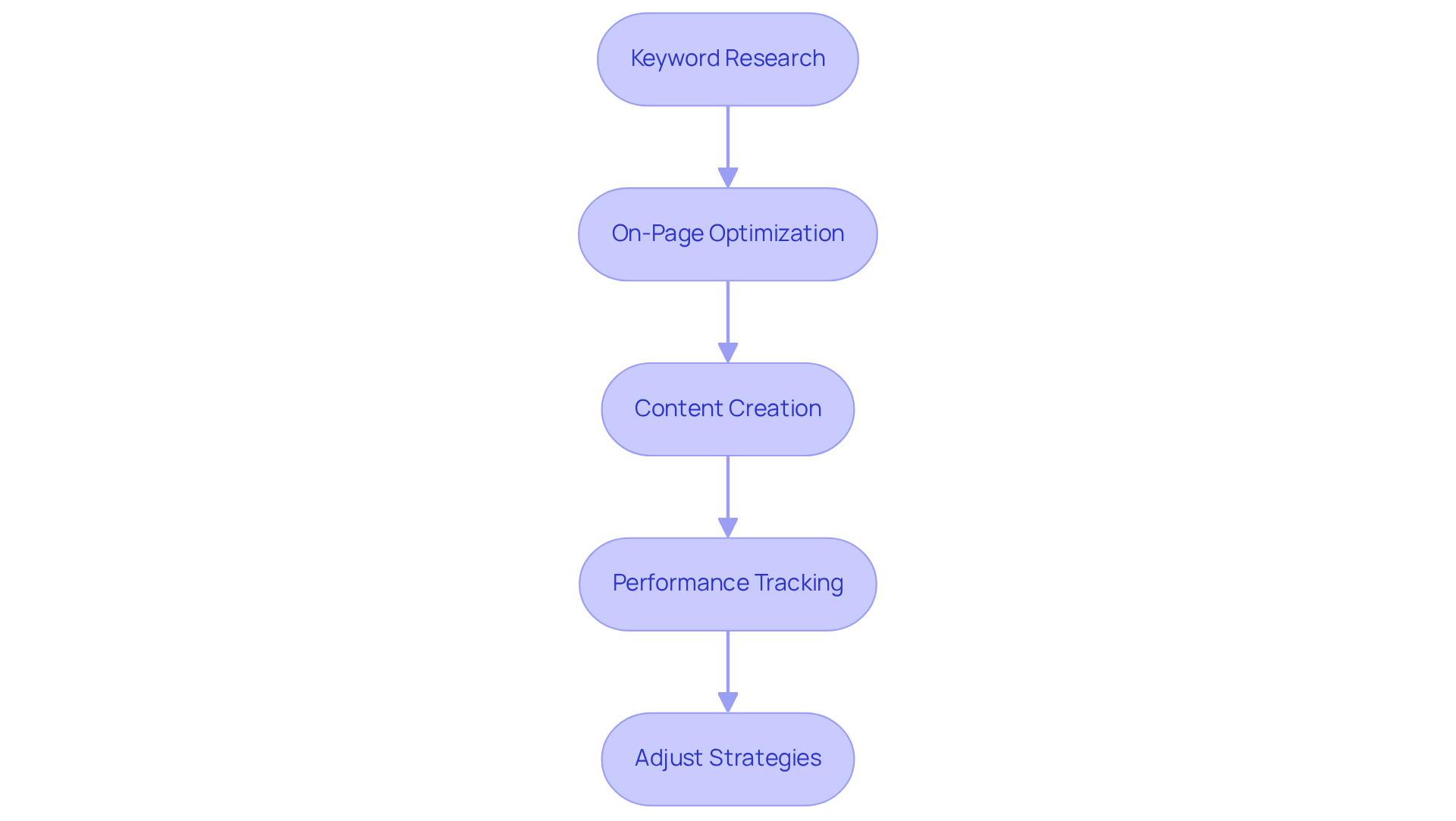 Each box represents a crucial step in the SEO process. Follow the arrows to see how to move from one step to the next for effective website optimization.