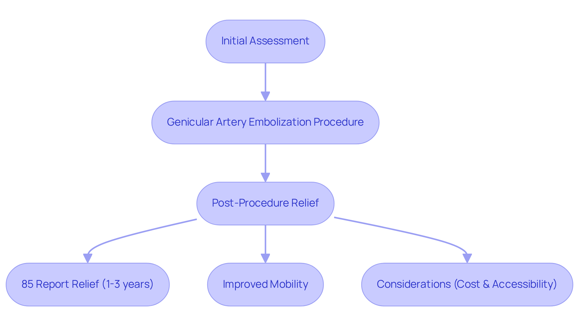 Each box represents a step in the journey. Follow the arrows to see how patients progress from assessment to treatment and the outcomes they experience.