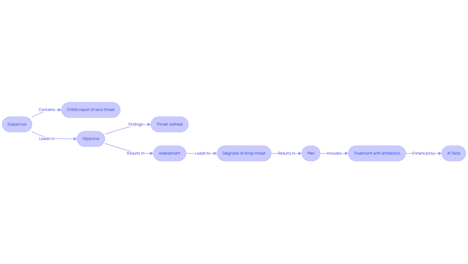 Follow the arrows to see how each part of the SOAP note connects. The 'AI Tools' section shows additional resources that can help with documentation and monitoring growth. Follow the arrows to see how each part of the SOAP note connects. The 'AI Tools' section shows additional resources that can help with documentation and monitoring growth.