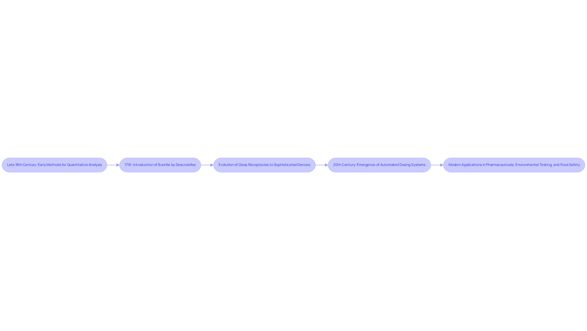 Each step represents a significant advancement in titration vessels — follow the arrows to see how the field has progressed through time, from early methods to modern technologies. Each step represents a significant advancement in titration vessels — follow the arrows to see how the field has progressed through time, from early methods to modern technologies.