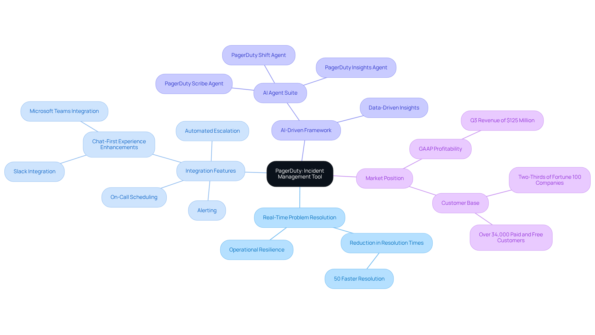 The central node represents PagerDuty, while the branches show its key features and benefits. Each sub-branch provides more detail, helping you understand how PagerDuty excels in incident management.