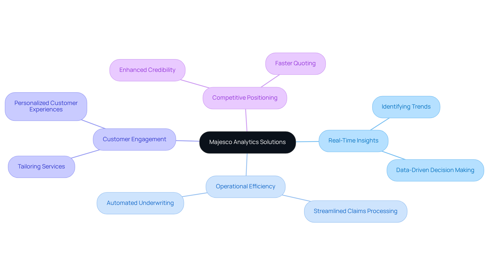 Start at the center with Majesco's analytics solutions, then explore the branches to see how they improve decision-making and operations in insurance. Each branch highlights a key benefit, with further details provided in the sub-branches. Start at the center with Majesco's analytics solutions, then explore the branches to see how they improve decision-making and operations in insurance. Each branch highlights a key benefit, with further details provided in the sub-branches.