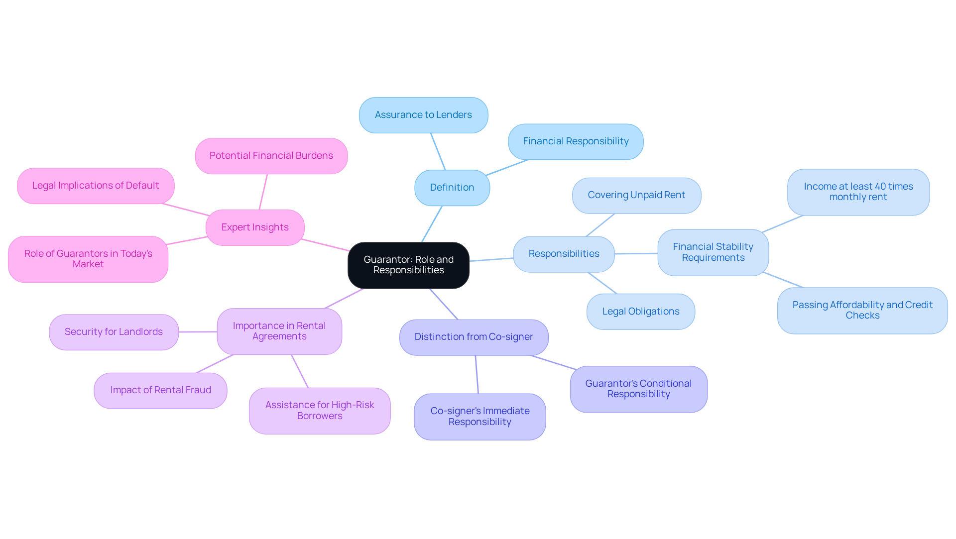 The central node represents the main topic, while the branches show different aspects of what a guarantor does. Each color-coded branch helps you navigate through the responsibilities and distinctions easily.