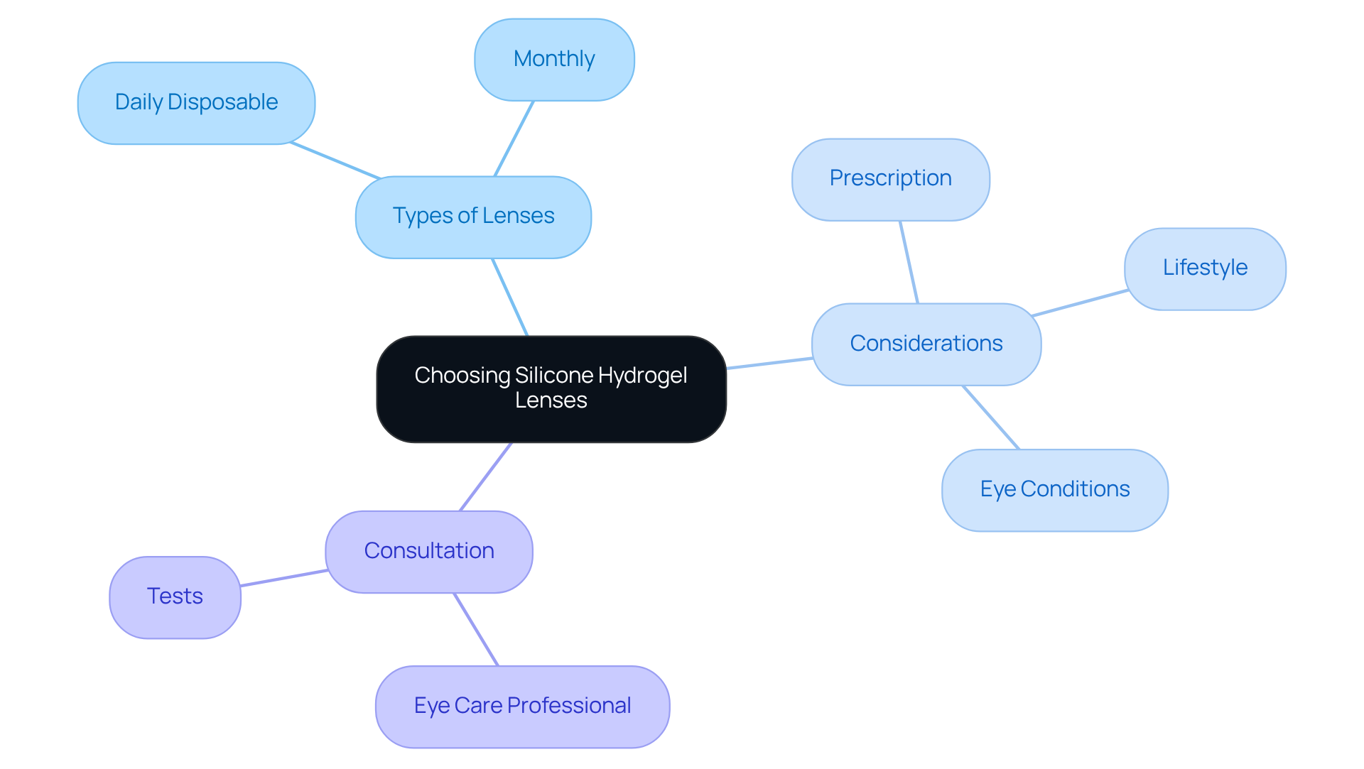 This mindmap helps you visualize the process of selecting the right silicone hydrogel lenses. Start at the center with the main topic, then follow the branches to explore different types of lenses, important considerations, and the need for professional consultation. Each branch represents a key aspect to think about when making your choice.
