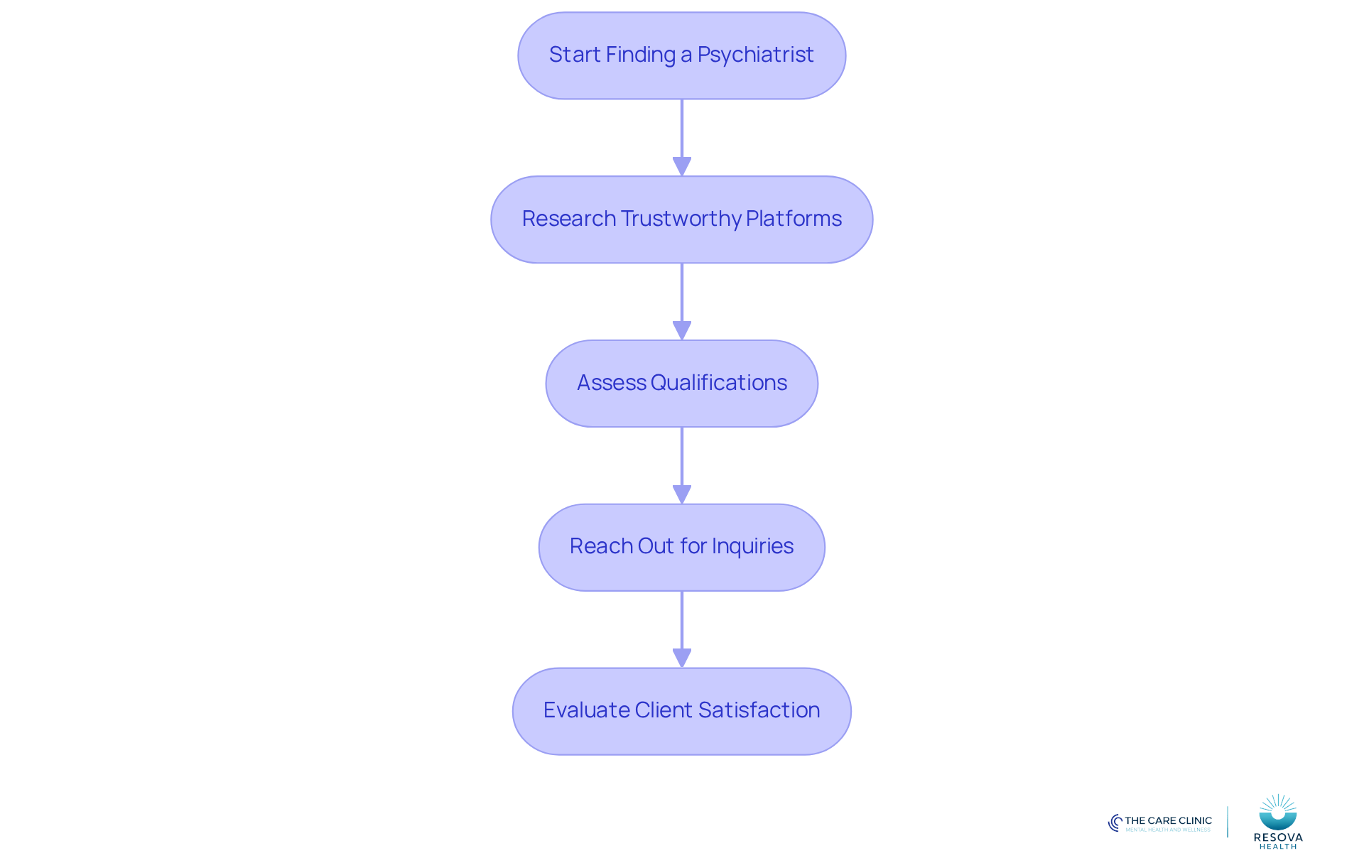 Follow the arrows to see the steps you need to take to find a psychiatrist. Each box represents an important action, from researching platforms to evaluating how satisfied clients are with their therapists.