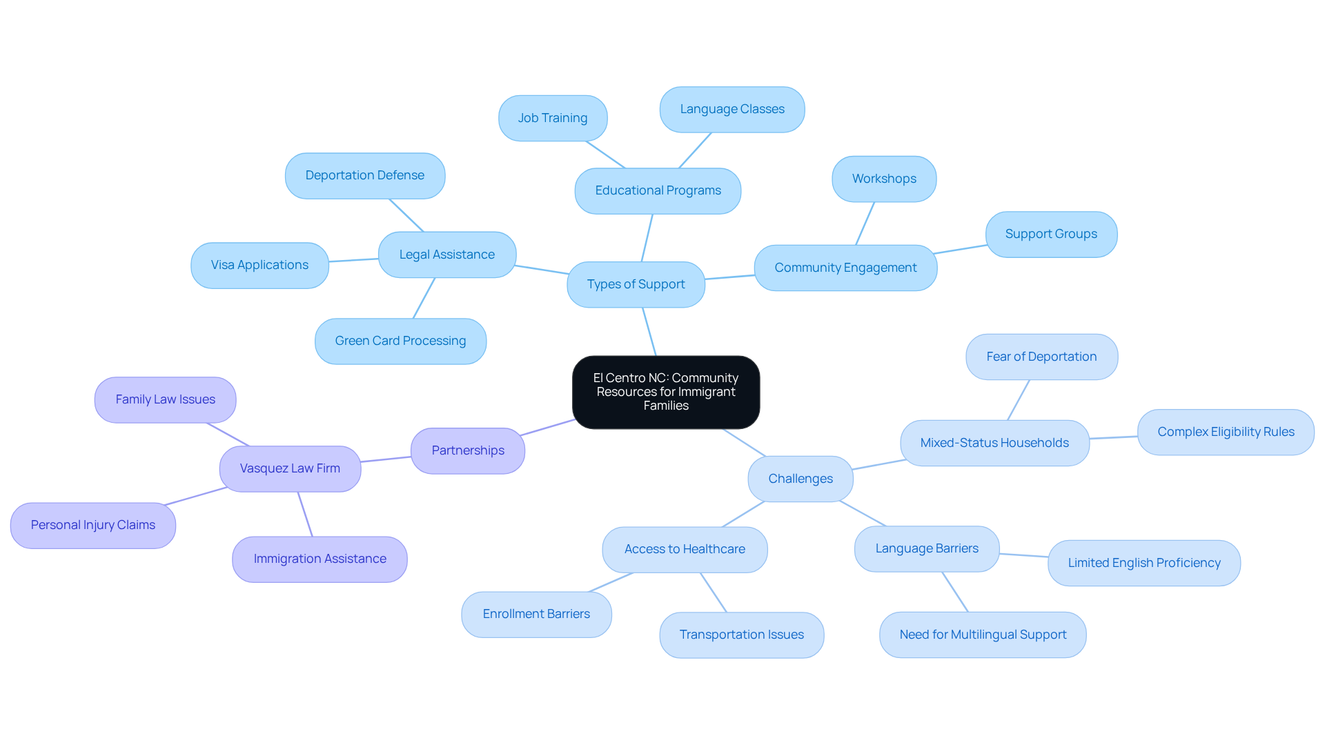The central node represents El Centro NC, while branches show the types of support available, the challenges faced by families, and key partnerships. Each branch helps you understand the different aspects of support and the community's needs.