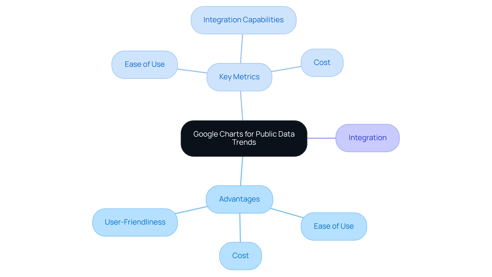 The center represents Google Charts, and the branches show its advantages and important metrics for public data visualization. Each color-coded branch helps you quickly identify related information.