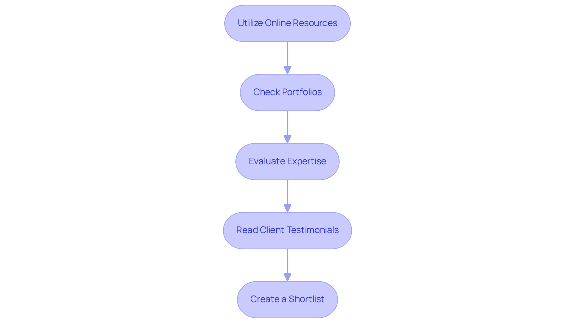 Each box represents a step in the process of finding the right Python development agency. Follow the arrows to see how each step leads to the next, guiding you through your research and evaluation. Each box represents a step in the process of finding the right Python development agency. Follow the arrows to see how each step leads to the next, guiding you through your research and evaluation.