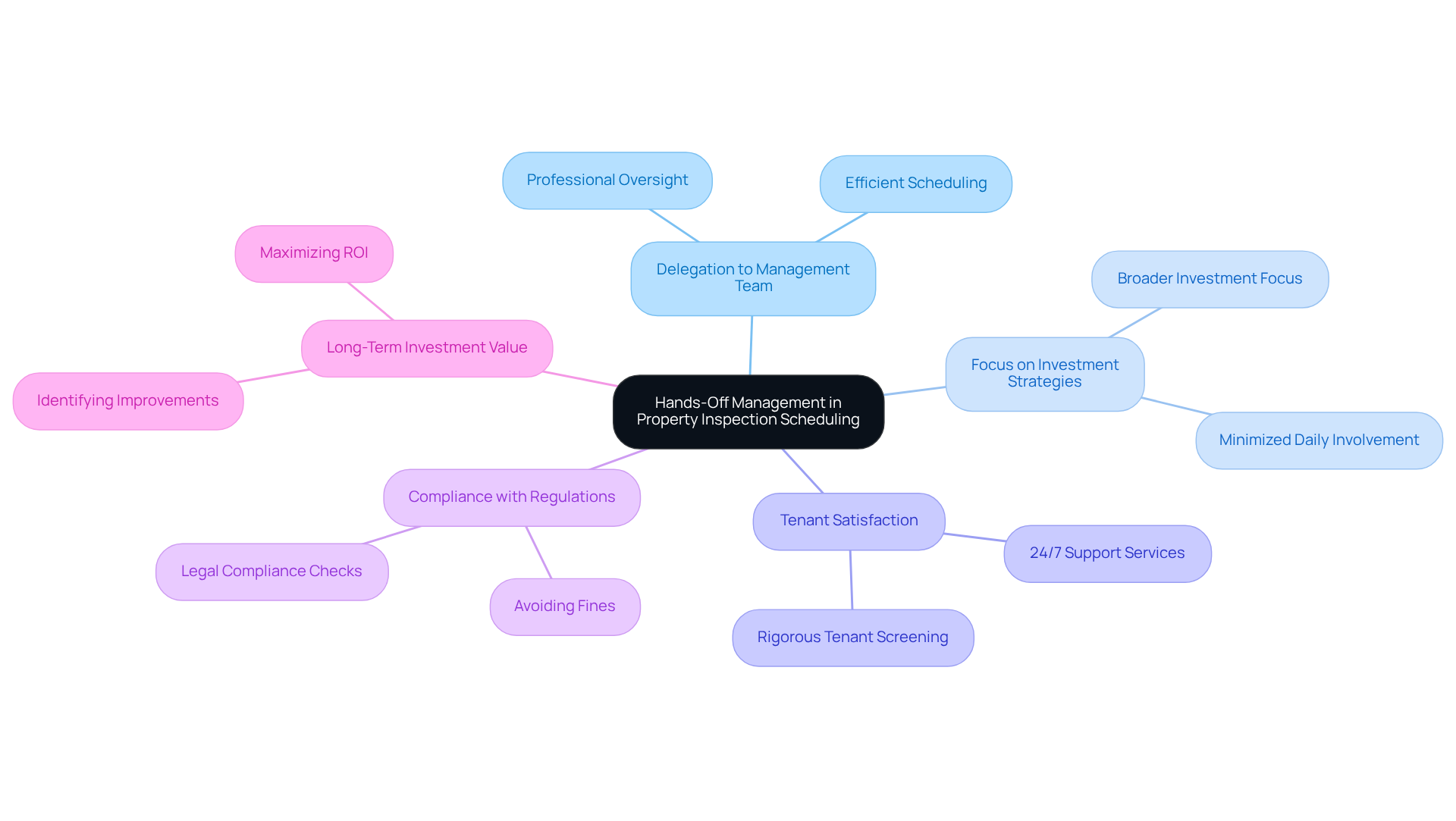 The central node represents the main concept of hands-off management, while the branches illustrate the various benefits and aspects related to property inspection scheduling. Follow the branches to see how each benefit connects back to the main idea.