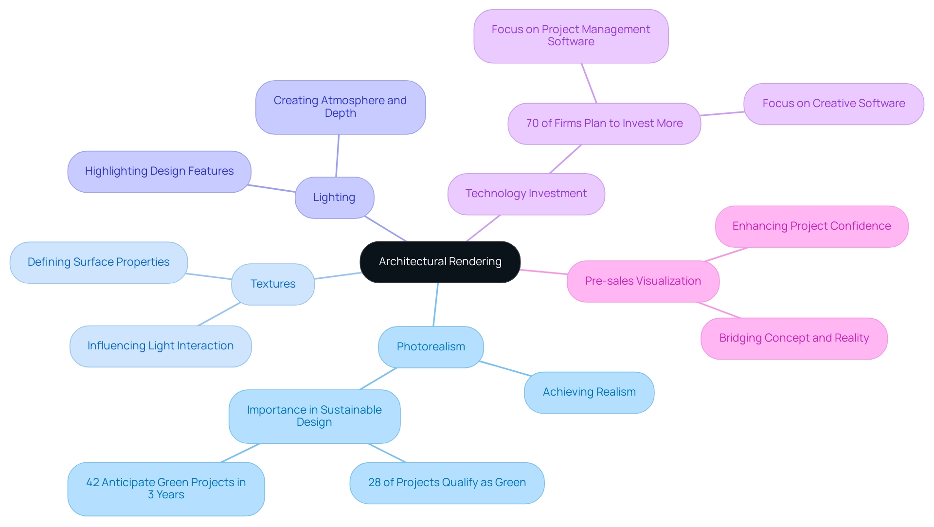 The central node represents the main topic, with branches illustrating key concepts and sub-branches detailing their significance in architectural rendering.