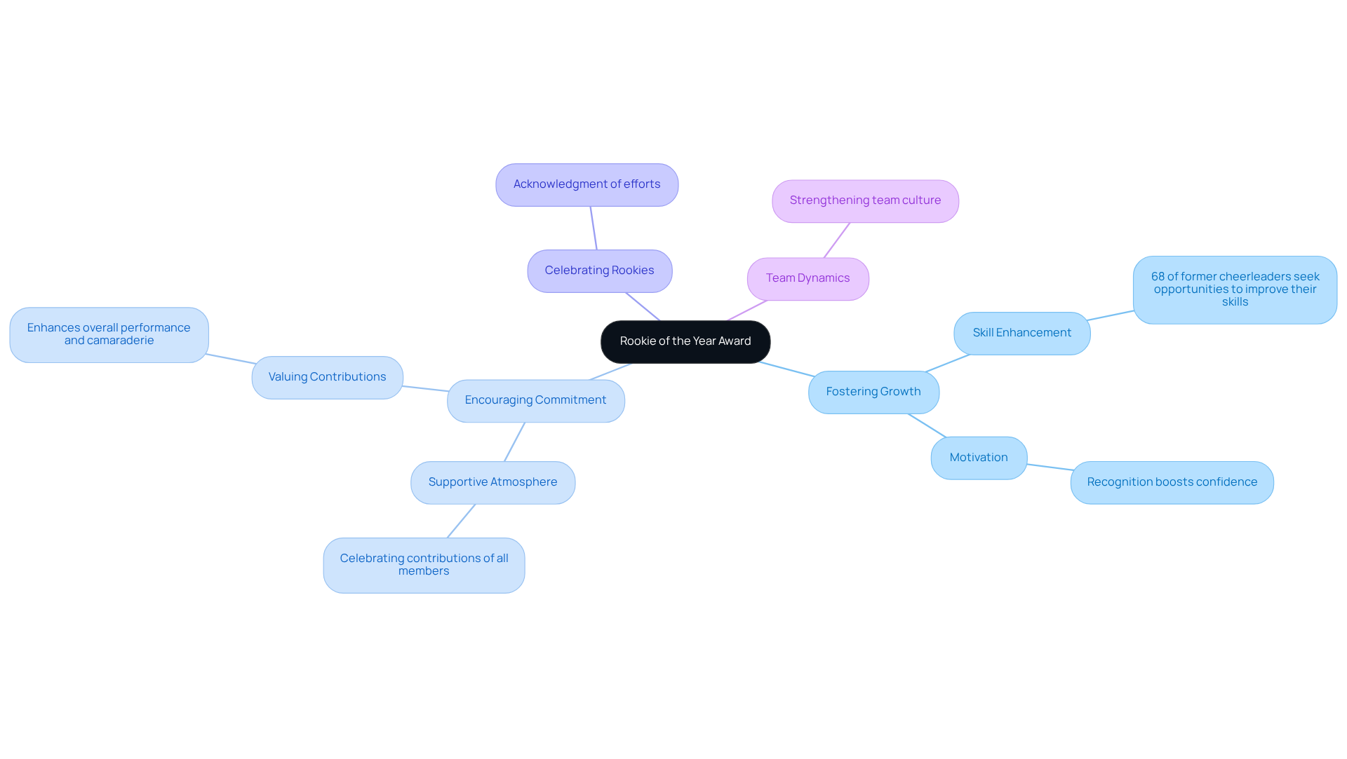 This mindmap illustrates how the Rookie of the Year Award influences various aspects of cheerleading. Start at the center with the award, then explore how it fosters growth, encourages commitment, and strengthens team dynamics. Each branch represents a key theme, showing how they connect and contribute to a thriving cheerleading environment. This mindmap illustrates how the Rookie of the Year Award influences various aspects of cheerleading. Start at the center with the award, then explore how it fosters growth, encourages commitment, and strengthens team dynamics. Each branch represents a key theme, showing how they connect and contribute to a thriving cheerleading environment.