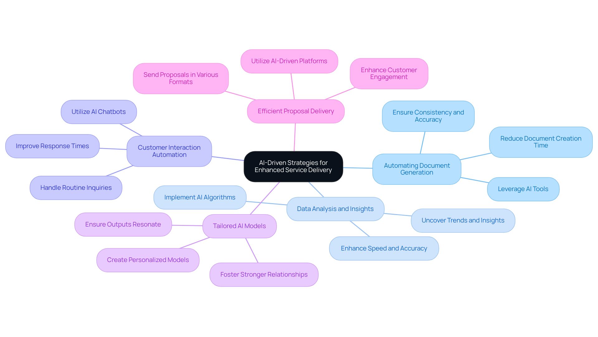 The central node represents the main theme of enhancing service delivery through AI. Each branch represents a key strategy, and the sub-branches provide details on how these strategies can be implemented and their benefits.
