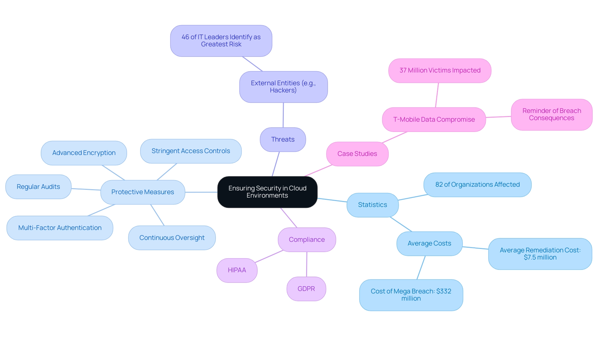 The central node represents the main topic, with branches illustrating statistics, protective measures, threats, and compliance requirements.