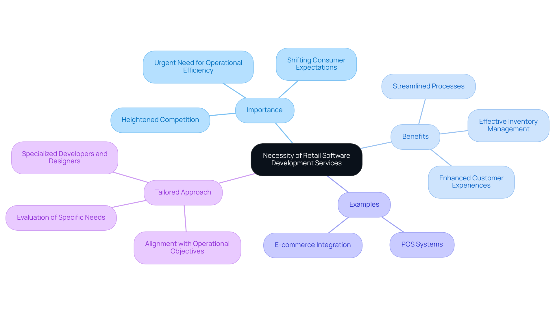 The center represents the main idea, and the branches show related topics and examples. Follow the branches to see how each aspect connects to the overall necessity of software development in retail. The center represents the main idea, and the branches show related topics and examples. Follow the branches to see how each aspect connects to the overall necessity of software development in retail.