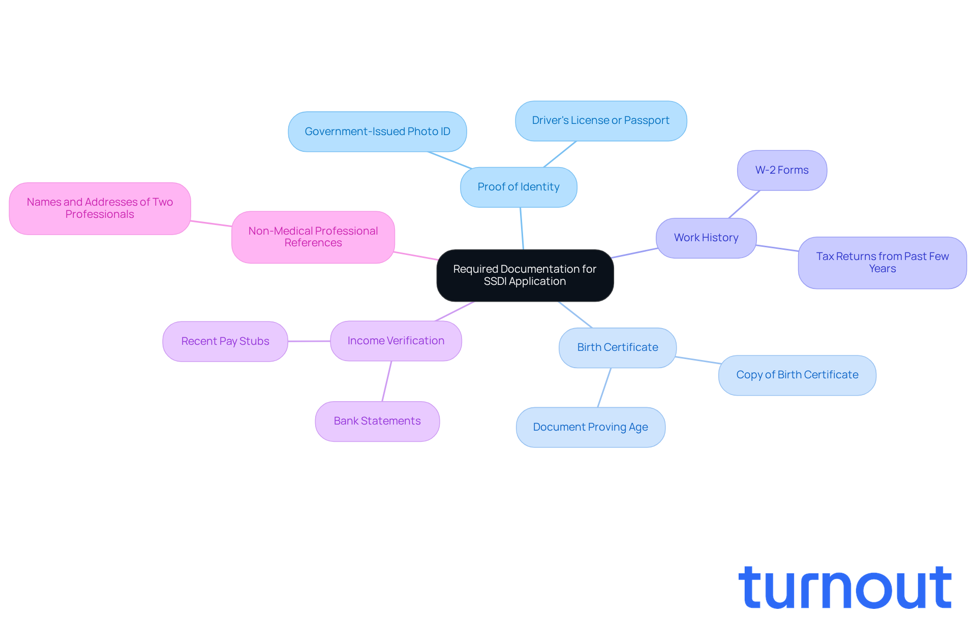 The center shows the main topic of required documentation, and each branch represents a specific document type needed for your application. Follow the branches to see what details or examples are included under each category. The center shows the main topic of required documentation, and each branch represents a specific document type needed for your application. Follow the branches to see what details or examples are included under each category.