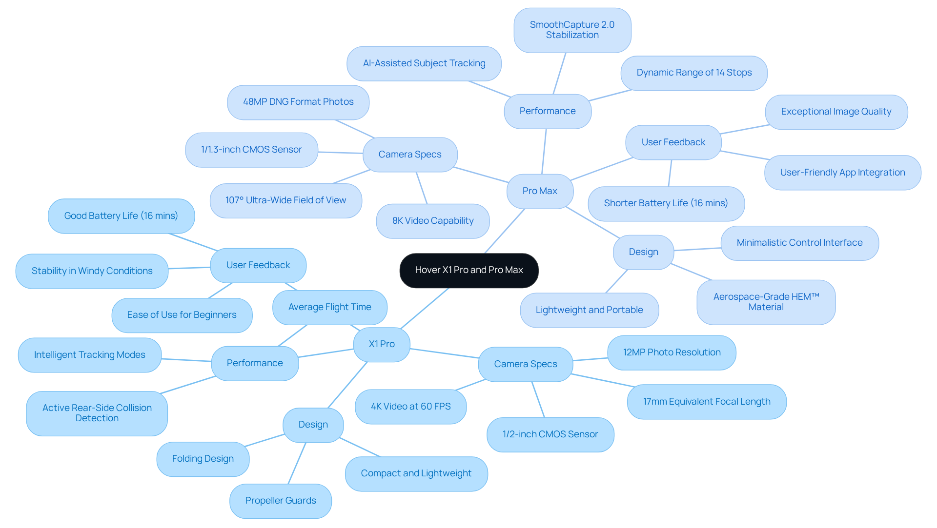 The central node represents the two drone models, while the branches show their specific features and user experiences. Each color-coded branch helps you quickly identify which features belong to which model.