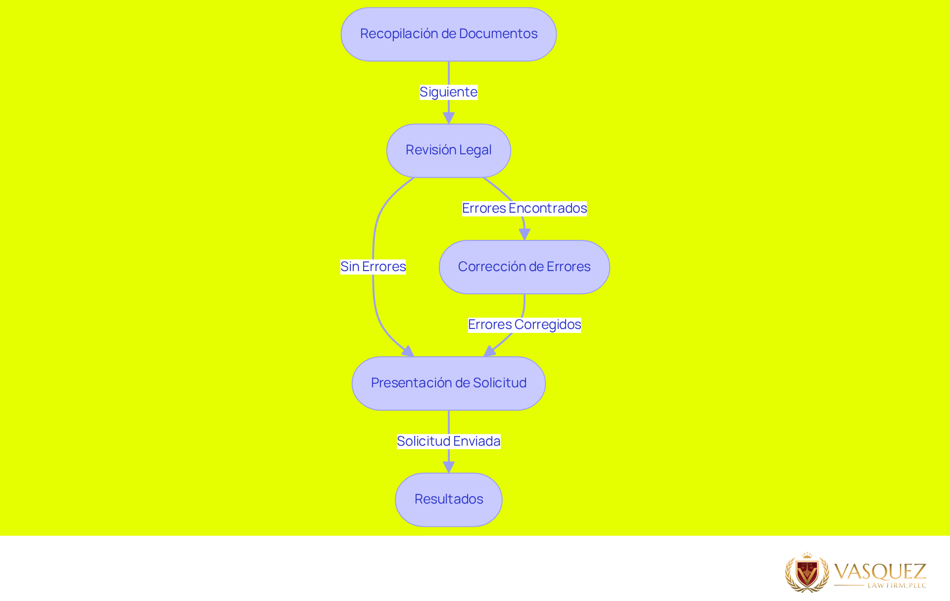 Cada paso en el diagrama muestra una parte del proceso de gestión de documentos. Sigue las flechas para entender cómo avanzar desde la recopilación de documentos hasta la presentación de la solicitud.