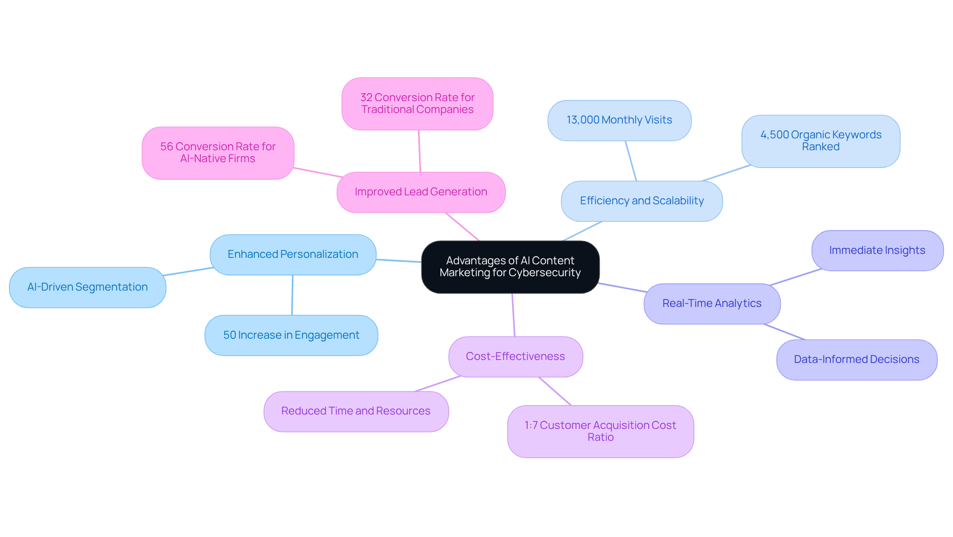 At the center, we have the main theme. Each branch represents a different benefit of using AI in content marketing, with further branches detailing specific statistics or examples that illustrate the impact of that benefit.