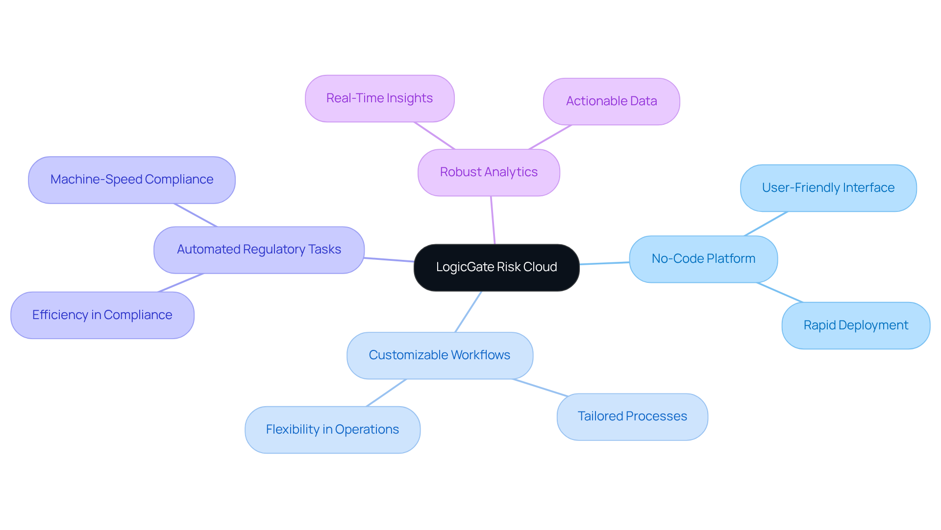 The center shows the main solution, and the branches illustrate its features and benefits. Each color-coded branch helps you quickly identify different aspects of the platform.